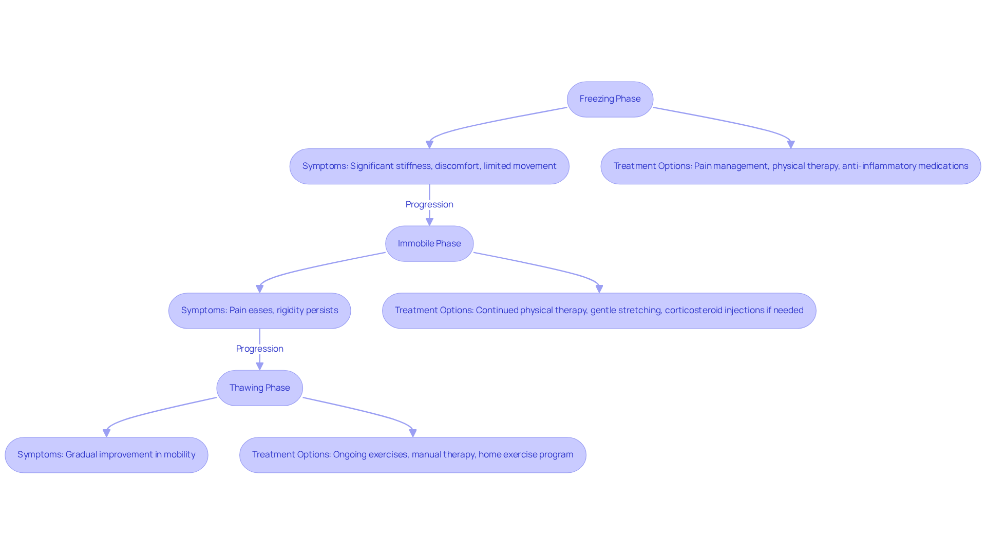 Each box represents a phase of frozen shoulder. The arrows show how one phase leads to the next. Under each phase, you'll find symptoms and possible treatments to help manage the condition.