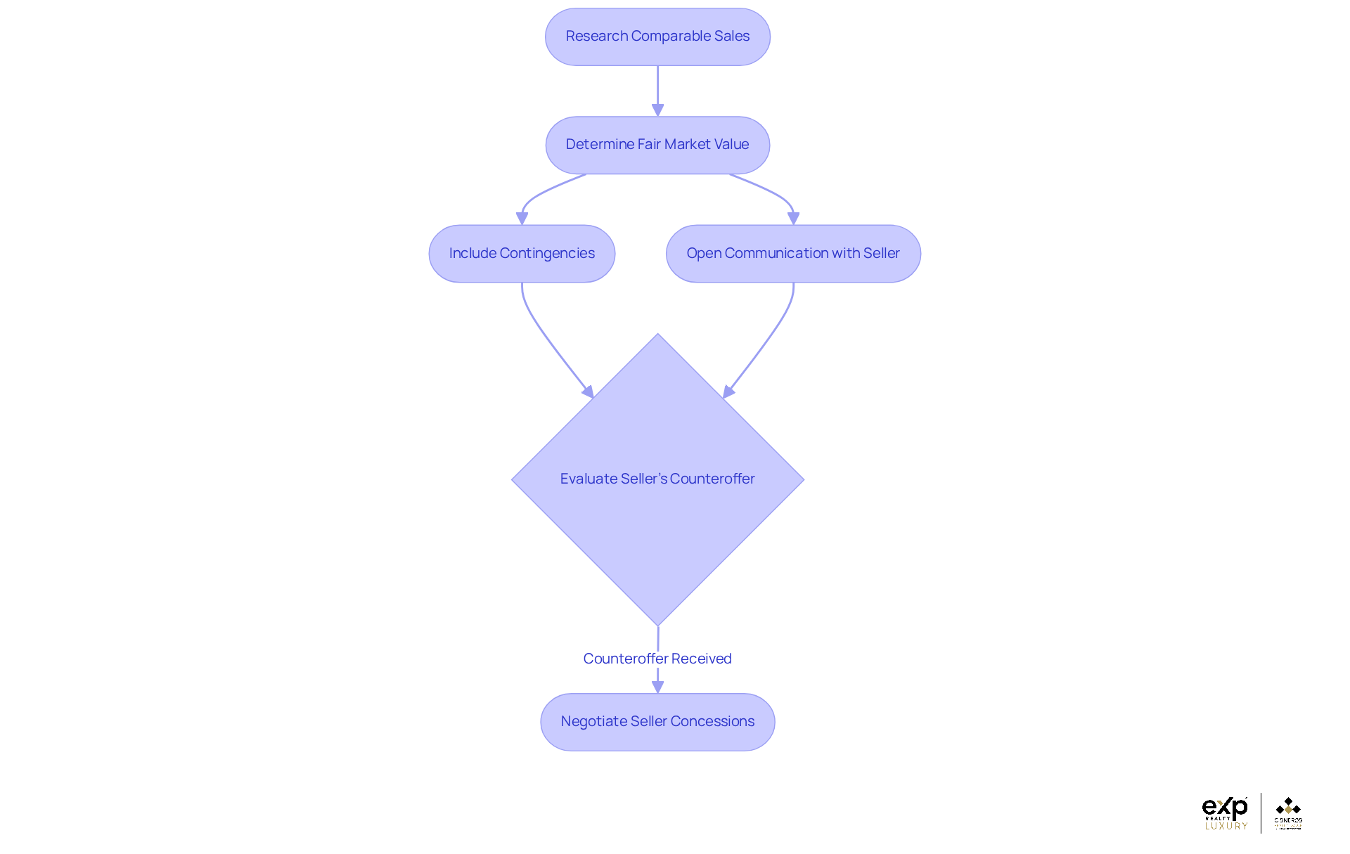 Follow the arrows to see the steps in negotiating an offer on a property. Each box represents an important action or consideration that can help you secure a better deal.