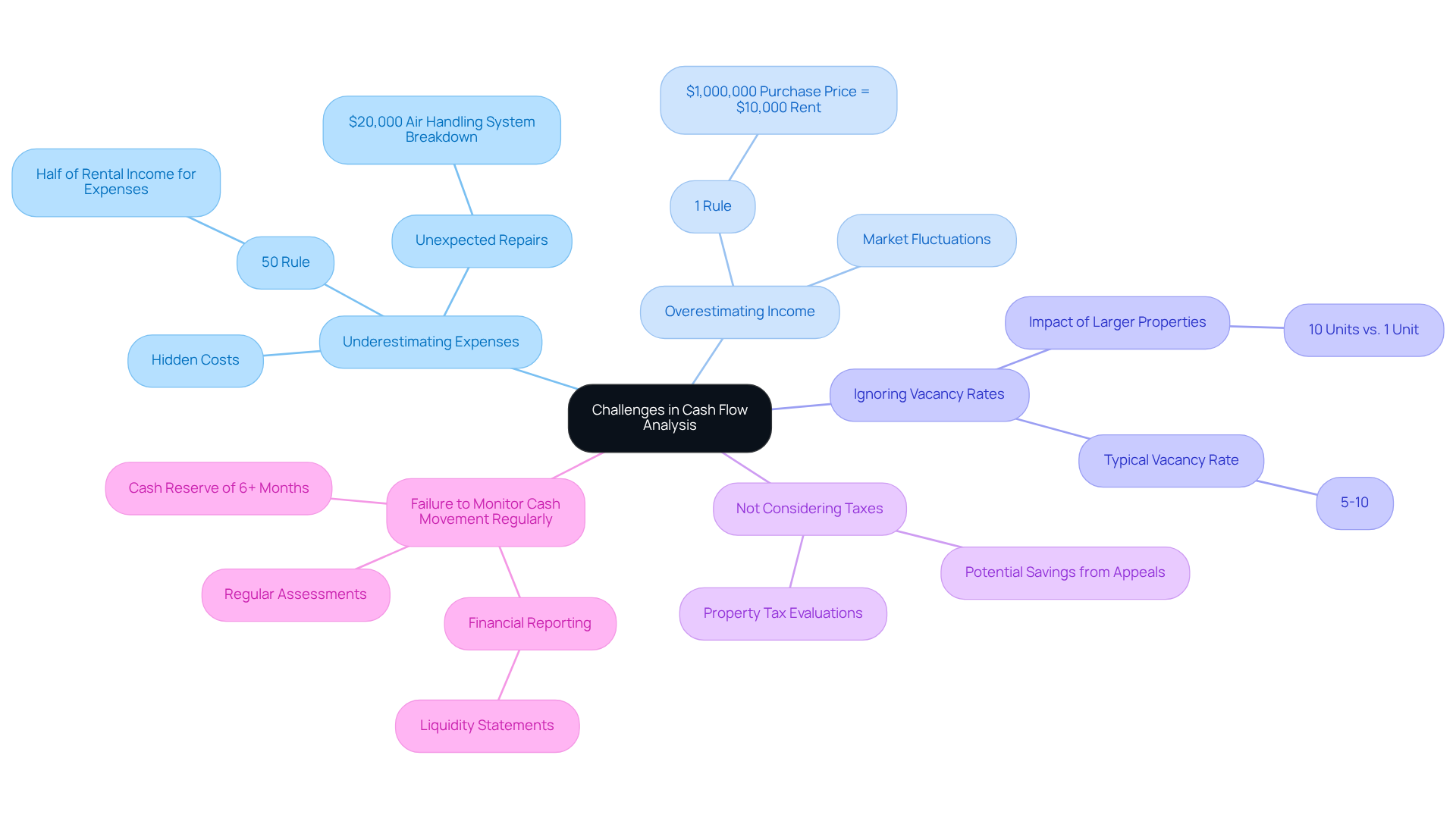 This mindmap illustrates the common challenges investors face when analyzing cash flow. Each branch represents a specific challenge, and the sub-branches provide details and examples to help you understand the implications of each issue. Follow the branches to see how these challenges connect to the overall theme of cash flow analysis.