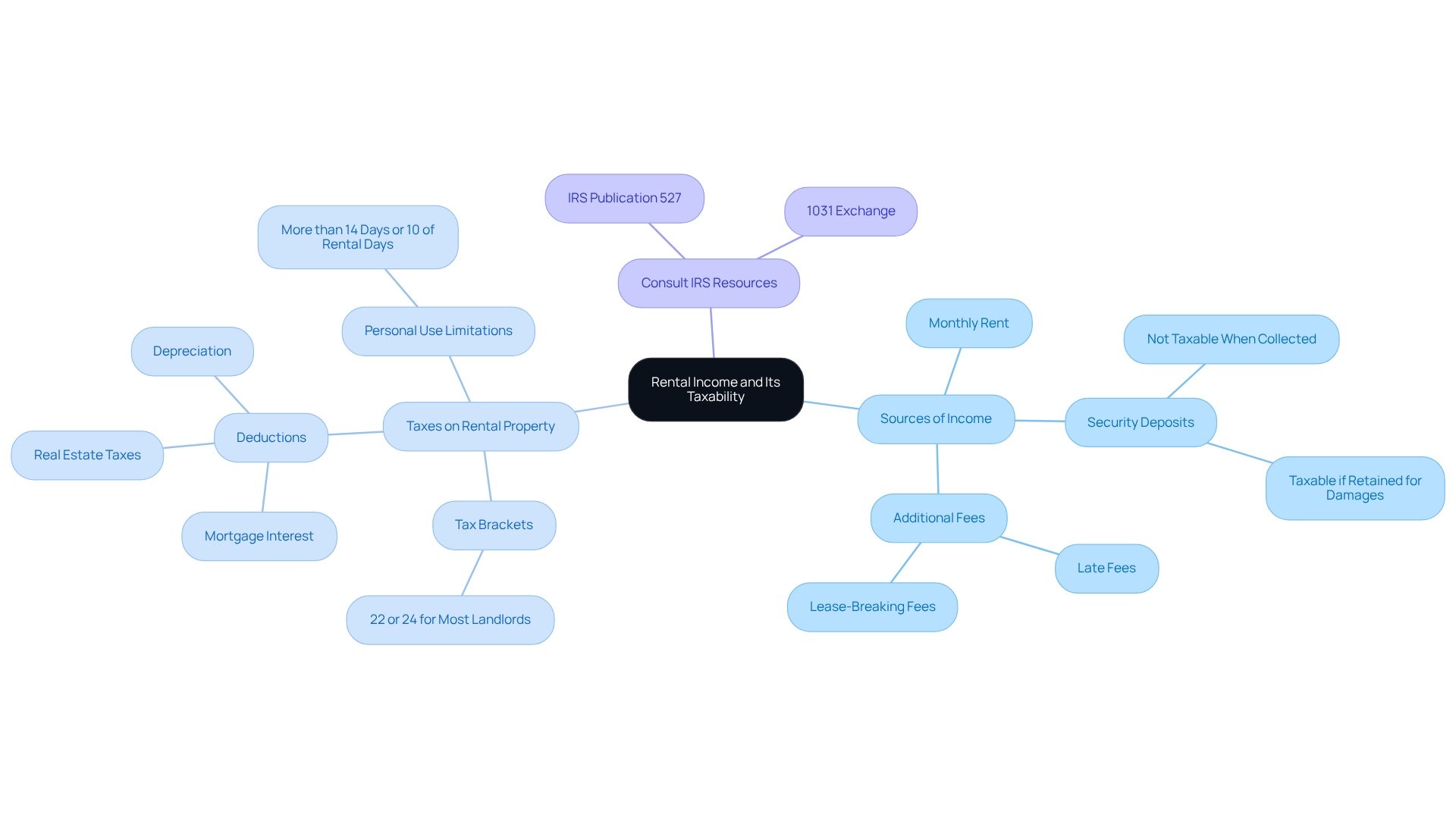 The central node represents the main topic, while the branches show different aspects of rental income. Each sub-branch provides specific details, helping you navigate the complexities of rental income and taxes. The central node represents the main topic, while the branches show different aspects of rental income. Each sub-branch provides specific details, helping you navigate the complexities of rental income and taxes.