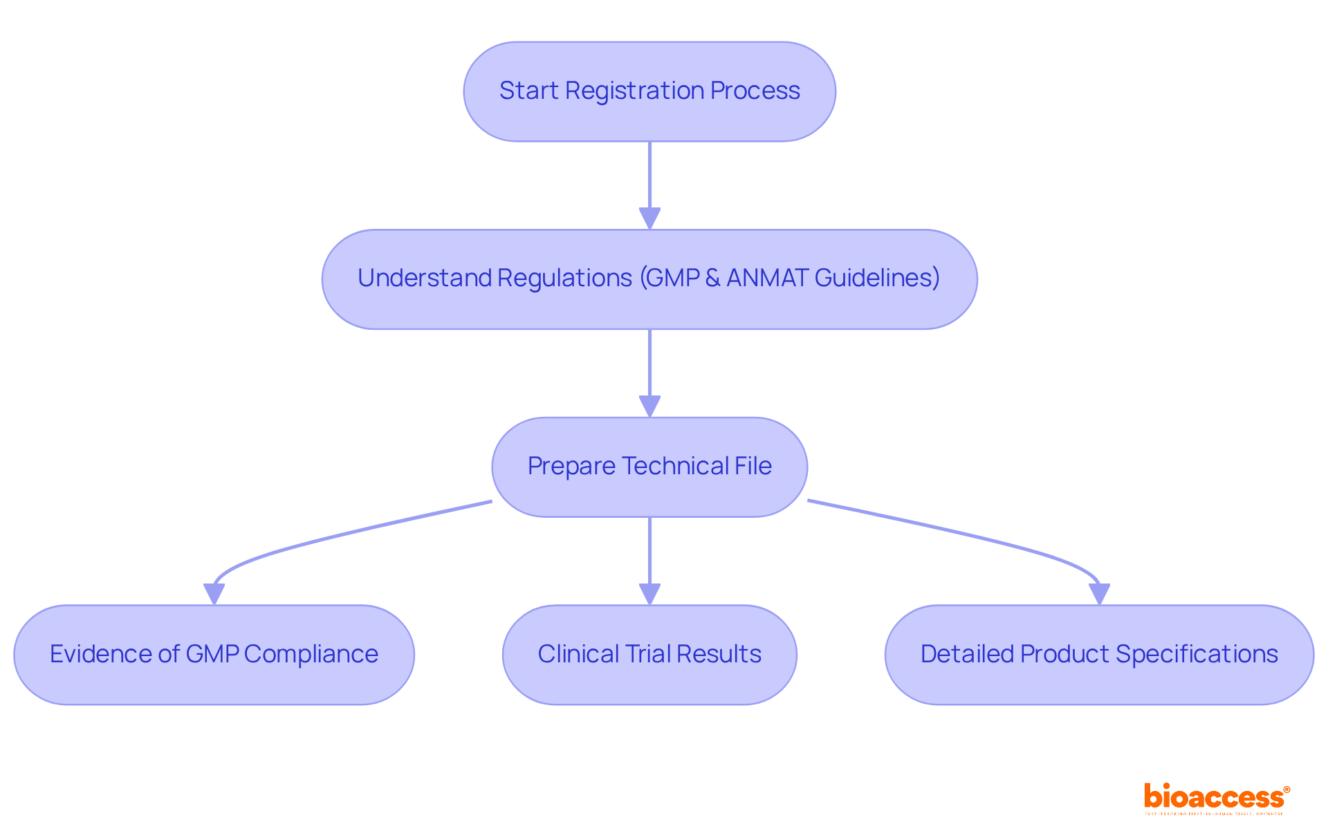 Follow the arrows to see each step in the registration process. Each box represents a key action or requirement that startups must complete to ensure compliance with regulations. Follow the arrows to see each step in the registration process. Each box represents a key action or requirement that startups must complete to ensure compliance with regulations.