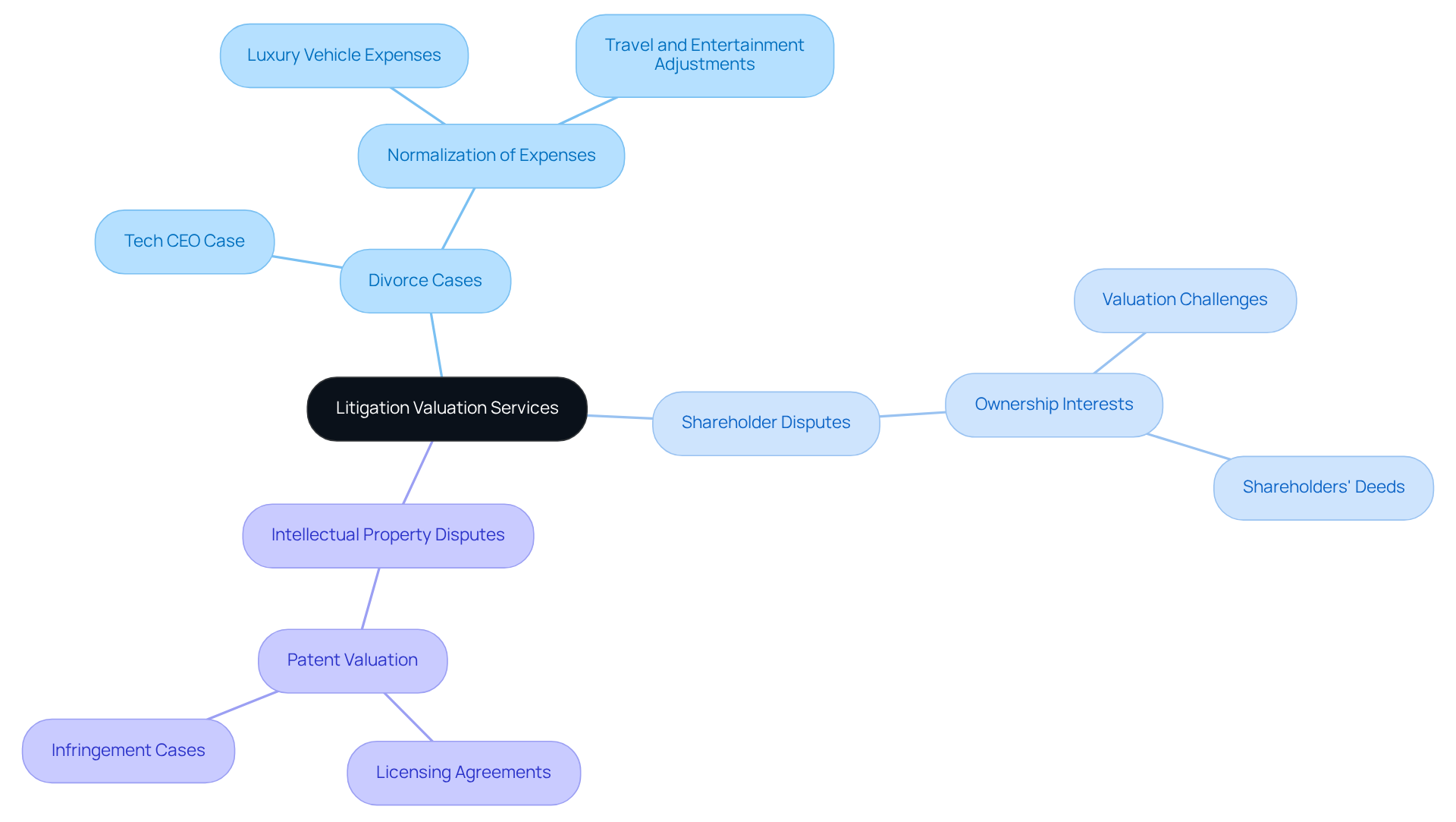 The central node represents the overall topic of litigation valuation services. Each branch highlights a specific area where these services are applied, with sub-branches providing detailed examples and their importance in legal disputes. Follow the branches to understand how valuations influence outcomes in various cases. The central node represents the overall topic of litigation valuation services. Each branch highlights a specific area where these services are applied, with sub-branches providing detailed examples and their importance in legal disputes. Follow the branches to understand how valuations influence outcomes in various cases.