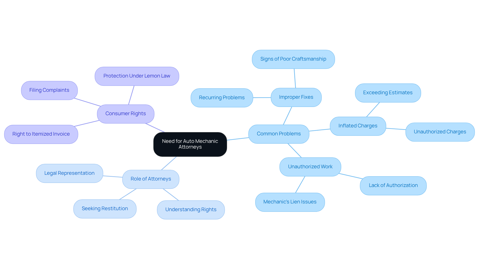 This mindmap illustrates the key issues in automotive service disputes and the vital role of auto mechanic attorneys. Start at the center to see why legal representation is important, then explore the common problems consumers face and how attorneys can help protect their rights. This mindmap illustrates the key issues in automotive service disputes and the vital role of auto mechanic attorneys. Start at the center to see why legal representation is important, then explore the common problems consumers face and how attorneys can help protect their rights.