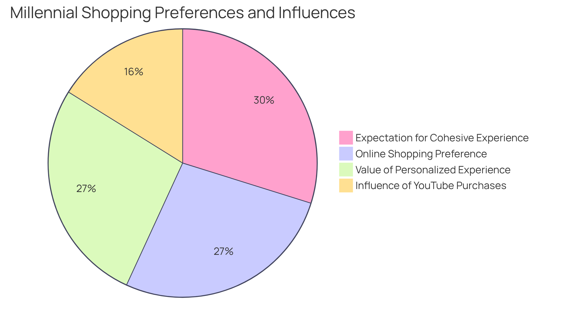 Each slice of the pie represents a key preference or behavior of Millennials. The larger the slice, the more significant that preference is among this generation, helping us understand their relationship with technology and shopping.