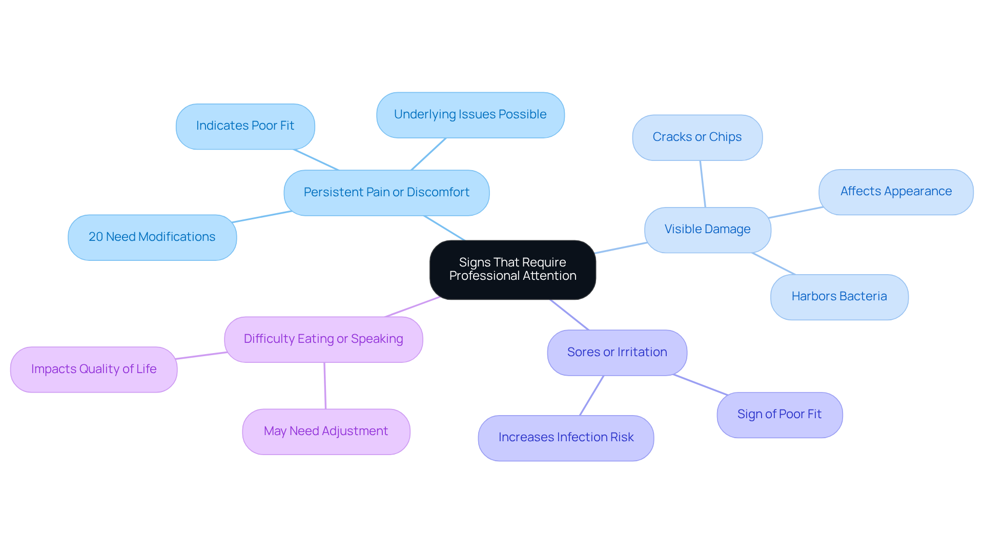 The central node represents the overall theme of seeking professional dental advice. Each branch shows a specific sign that suggests it's time to consult a dentist, with explanations to help you understand why these signs matter.