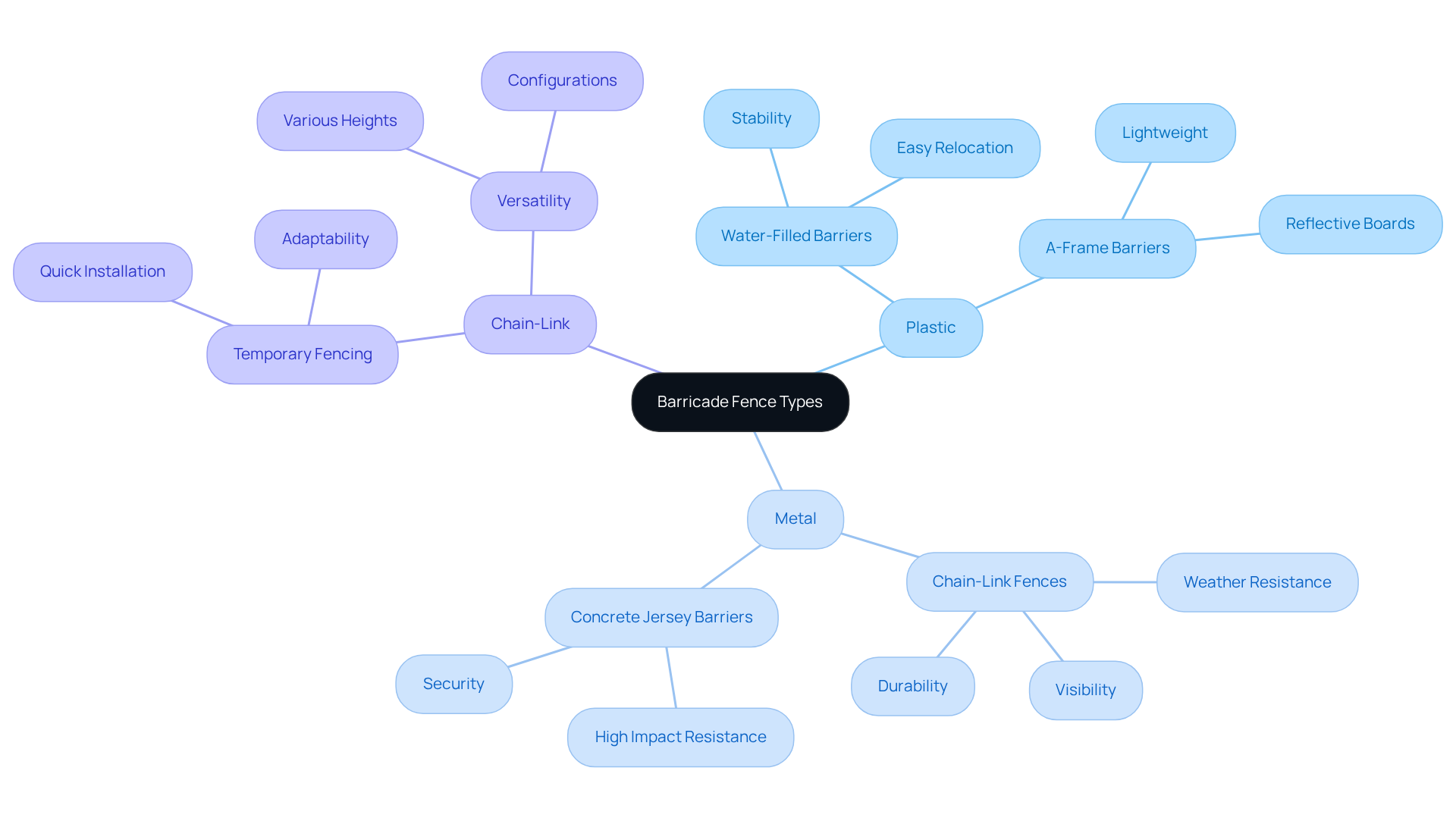 This mindmap starts with the main topic of barricade fence types in the center. From there, you can explore different categories of fences and their specific features. Each branch represents a type of fence, and the sub-branches provide details on their uses and benefits. This visual helps you see how different options relate to each other and what might work best for your project.
