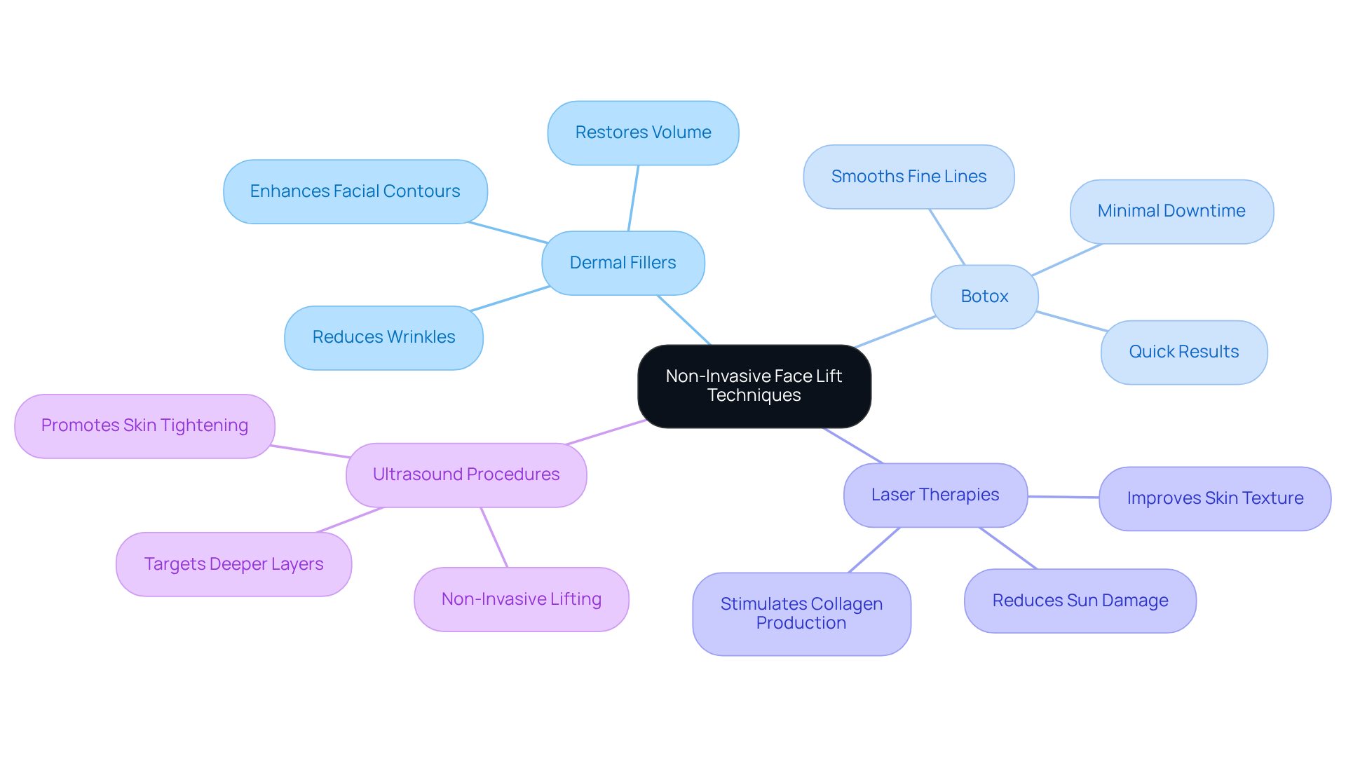 The central node represents the main topic, while the branches show different techniques and their benefits. Each color-coded branch helps you easily identify and understand the various options available for non-invasive face lifts.