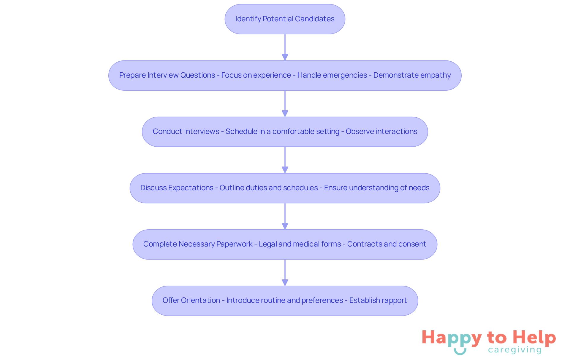 Each box represents a step in the process of hiring and onboarding a nurse. Follow the arrows to see how each step connects to the next, ensuring a smooth transition from candidate selection to effective caregiving.