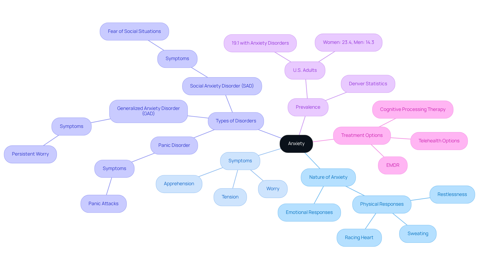 This mindmap starts with the central idea of anxiety and branches out into various related topics. Each branch represents a different aspect of anxiety, such as its nature, symptoms, types of disorders, prevalence statistics, and treatment options. Follow the branches to explore how these elements connect and contribute to a better understanding of anxiety. This mindmap starts with the central idea of anxiety and branches out into various related topics. Each branch represents a different aspect of anxiety, such as its nature, symptoms, types of disorders, prevalence statistics, and treatment options. Follow the branches to explore how these elements connect and contribute to a better understanding of anxiety.