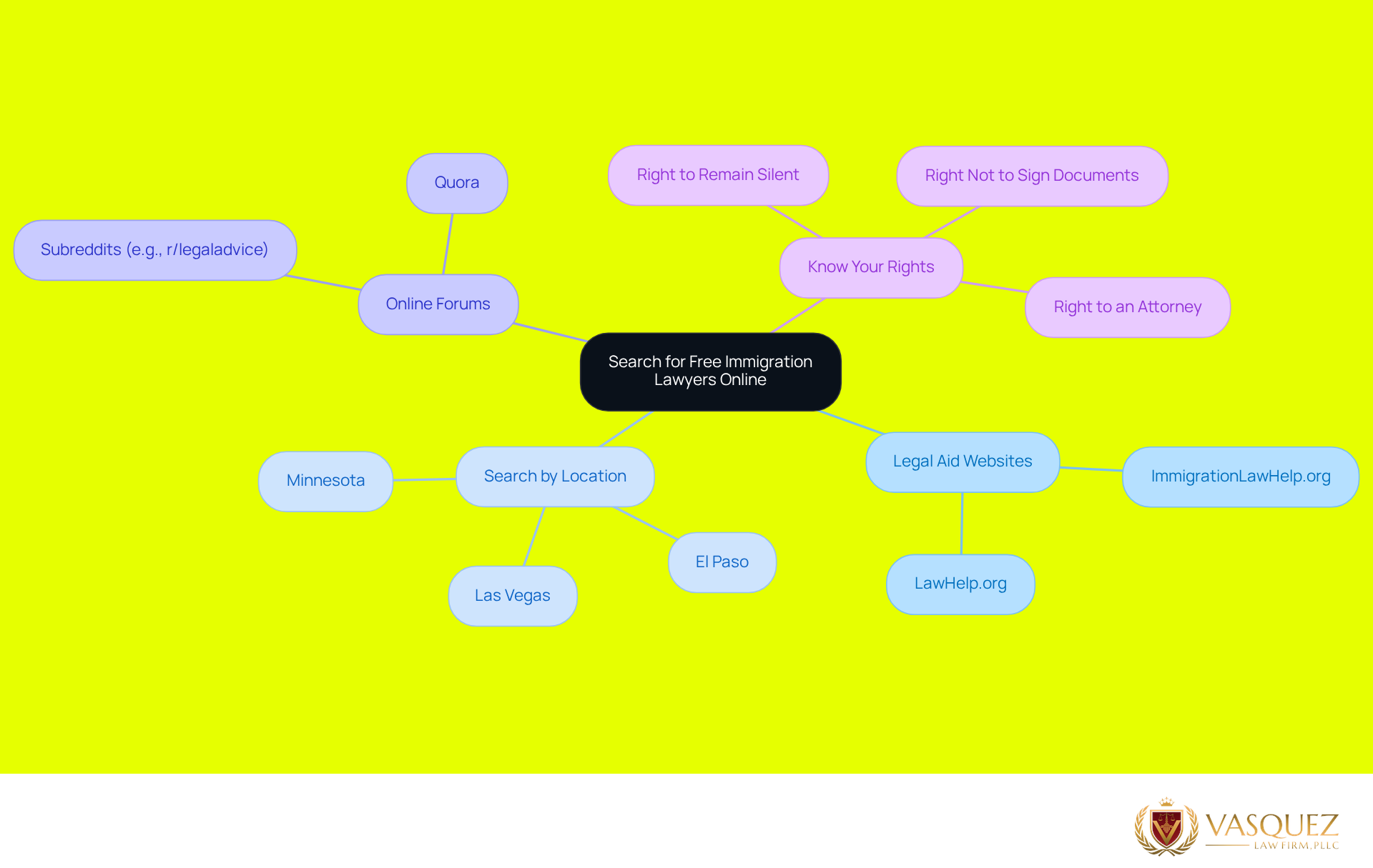 This mindmap helps you navigate the various ways to find free immigration legal assistance. Start at the center with the main topic, then follow the branches to explore different resources and strategies. Each branch leads to specific actions or websites that can help you in your immigration journey. This mindmap helps you navigate the various ways to find free immigration legal assistance. Start at the center with the main topic, then follow the branches to explore different resources and strategies. Each branch leads to specific actions or websites that can help you in your immigration journey.