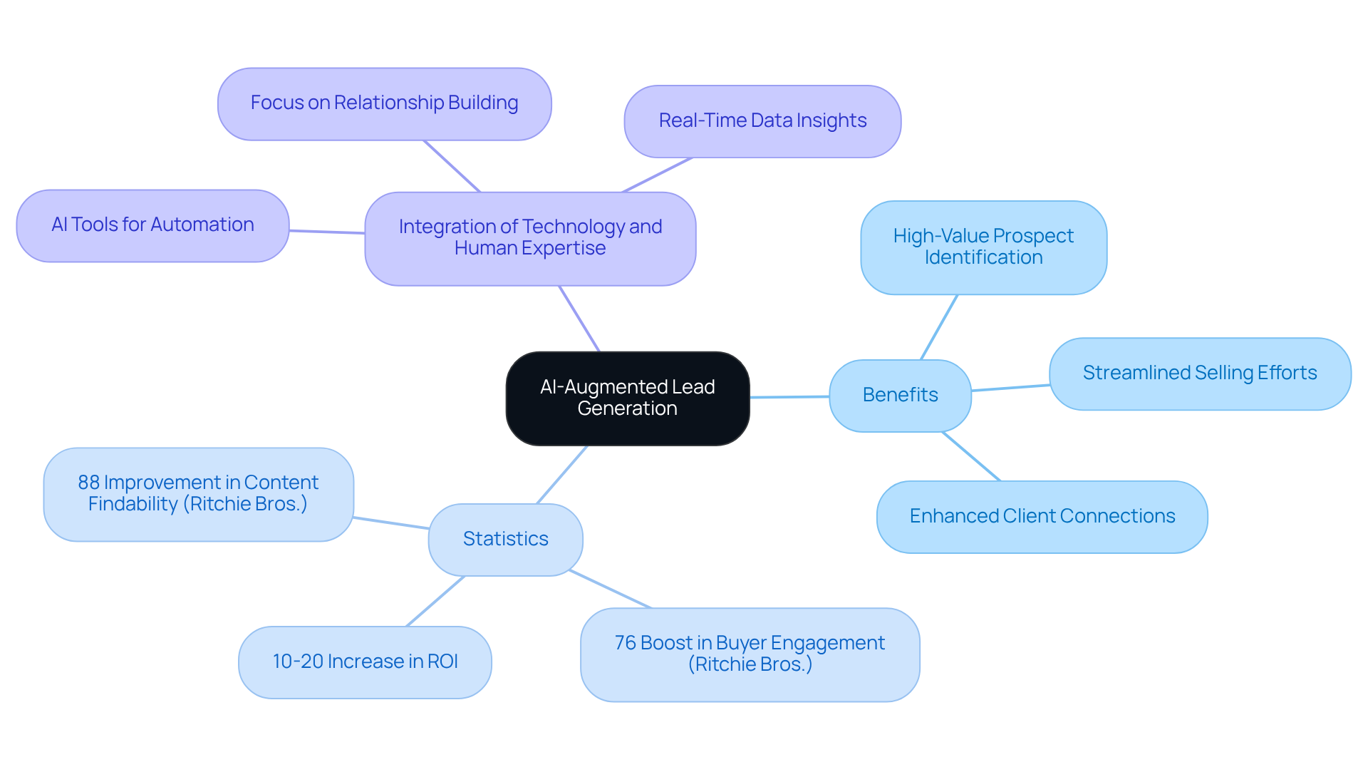 Start at the center with the main idea, then follow the branches to explore the benefits, statistics, and how technology works with human skills to enhance lead generation. Start at the center with the main idea, then follow the branches to explore the benefits, statistics, and how technology works with human skills to enhance lead generation.