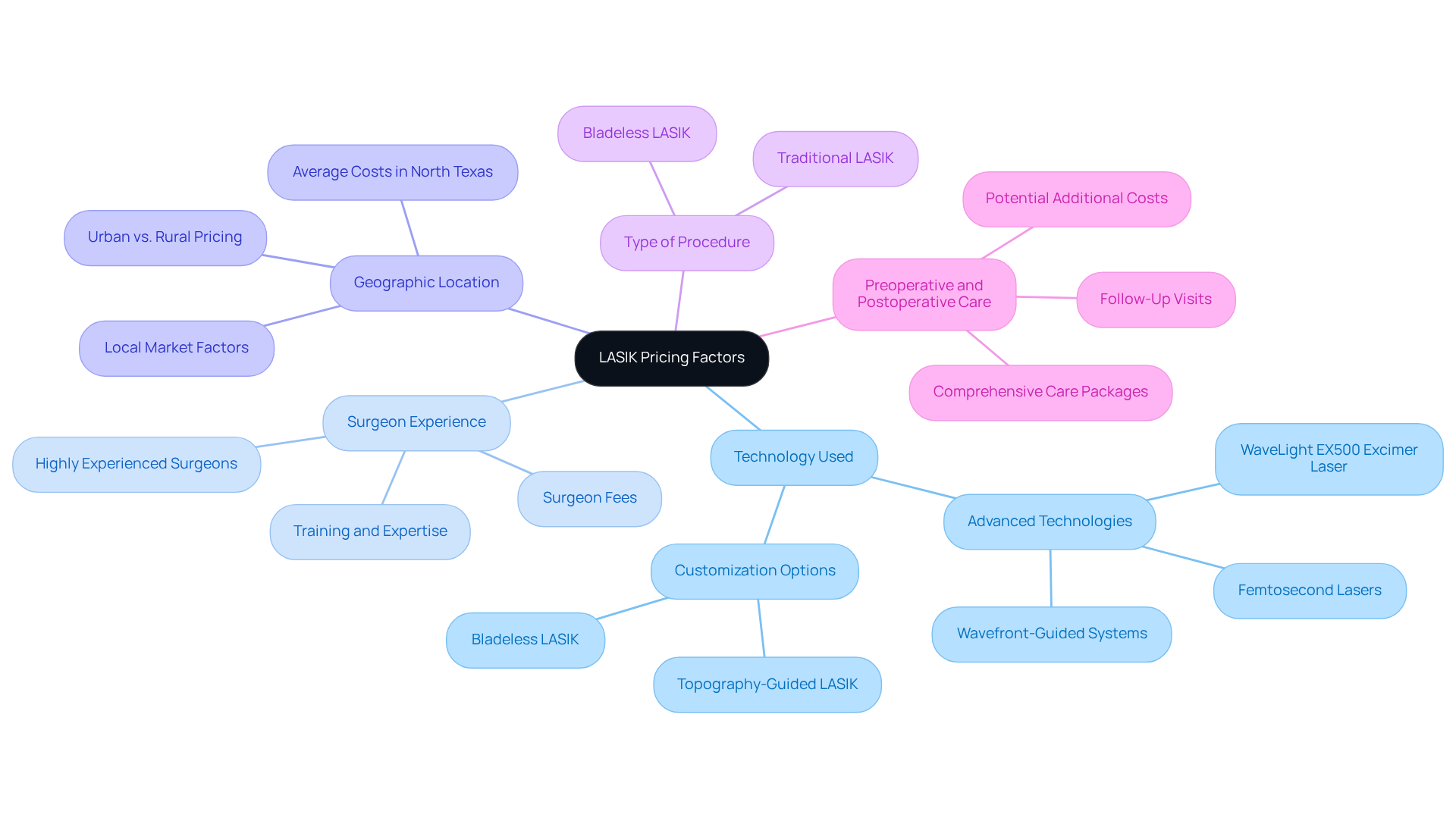 The central node represents the main topic of LASIK pricing. Each branch shows a different factor that affects the cost, and the sub-branches provide more details about each factor. This layout helps you see how everything connects and what influences the overall price. The central node represents the main topic of LASIK pricing. Each branch shows a different factor that affects the cost, and the sub-branches provide more details about each factor. This layout helps you see how everything connects and what influences the overall price.