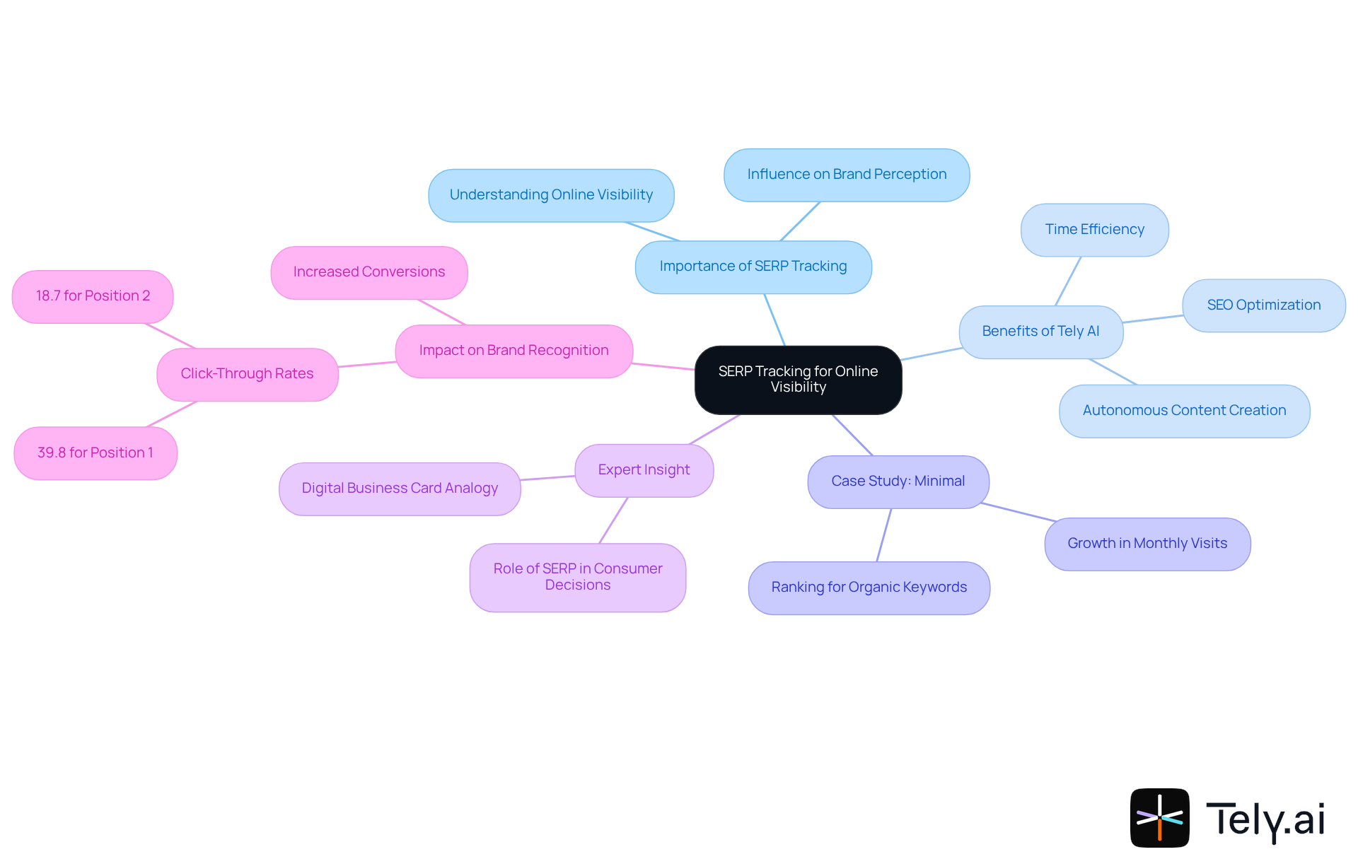 The central node represents the main topic of SERP tracking. Each branch highlights a key aspect of how SERP tracking influences online visibility and brand recognition. Follow the branches to explore the details and see how they connect back to the main idea.