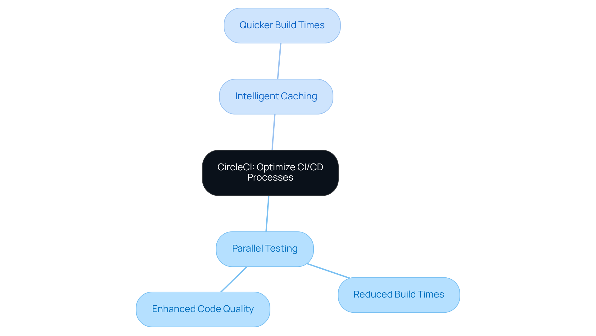 The central node represents CircleCI, while the branches show its key features and how they positively impact CI/CD processes. Follow the branches to understand the connections between features and their benefits.