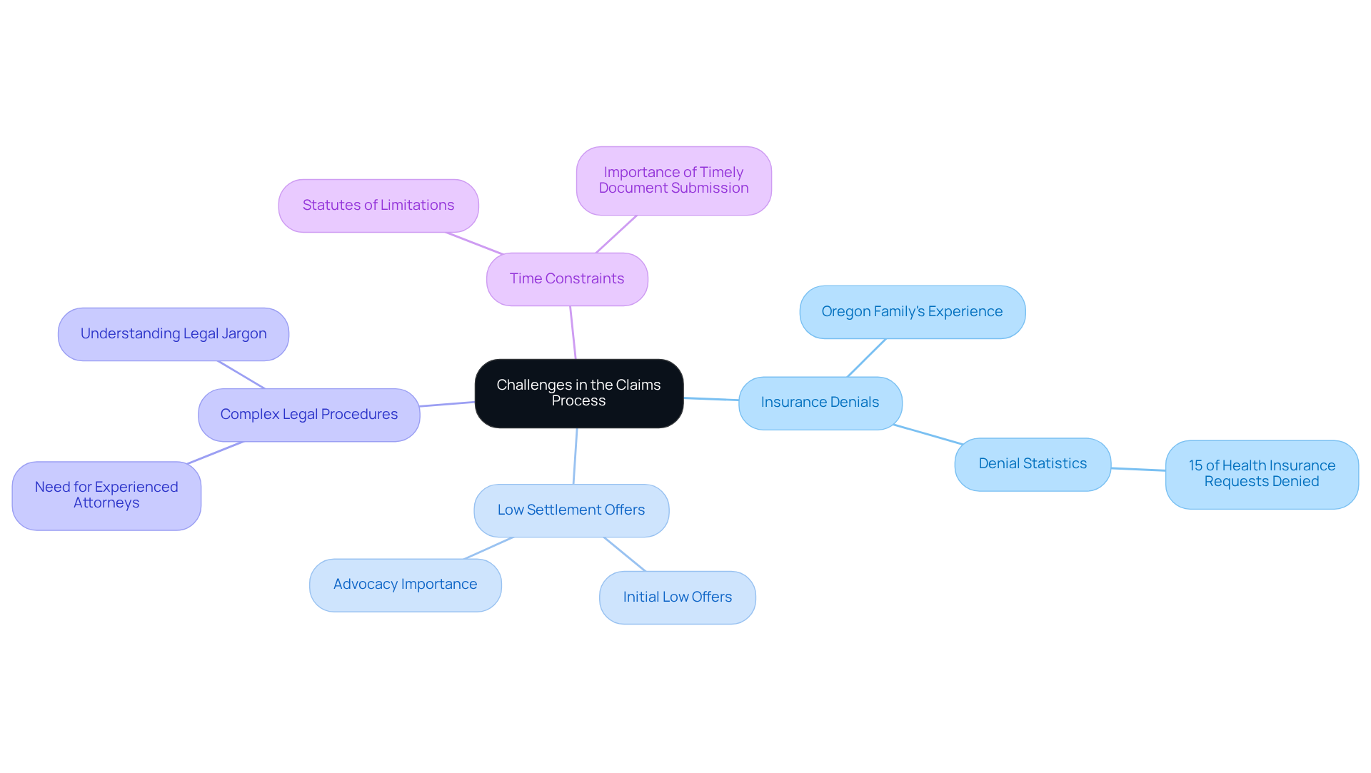 The central node represents the overall claims process, while each branch highlights a specific challenge. Follow the branches to explore the details and examples related to each issue, helping you understand the complexities involved.
