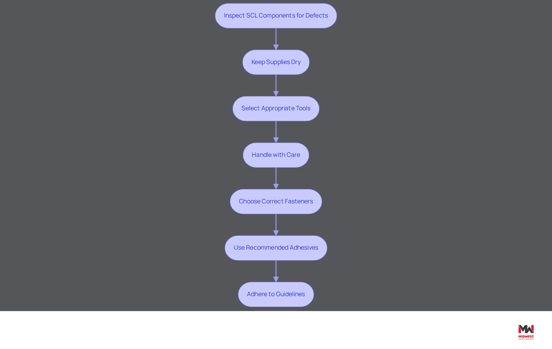 This flowchart guides you through the essential steps for installing structural composite lumber core. Start at the top with inspections and follow the arrows down to see each action you need to take. Each box represents a critical step, ensuring you don’t miss anything important for a safe and compliant installation. This flowchart guides you through the essential steps for installing structural composite lumber core. Start at the top with inspections and follow the arrows down to see each action you need to take. Each box represents a critical step, ensuring you don’t miss anything important for a safe and compliant installation.