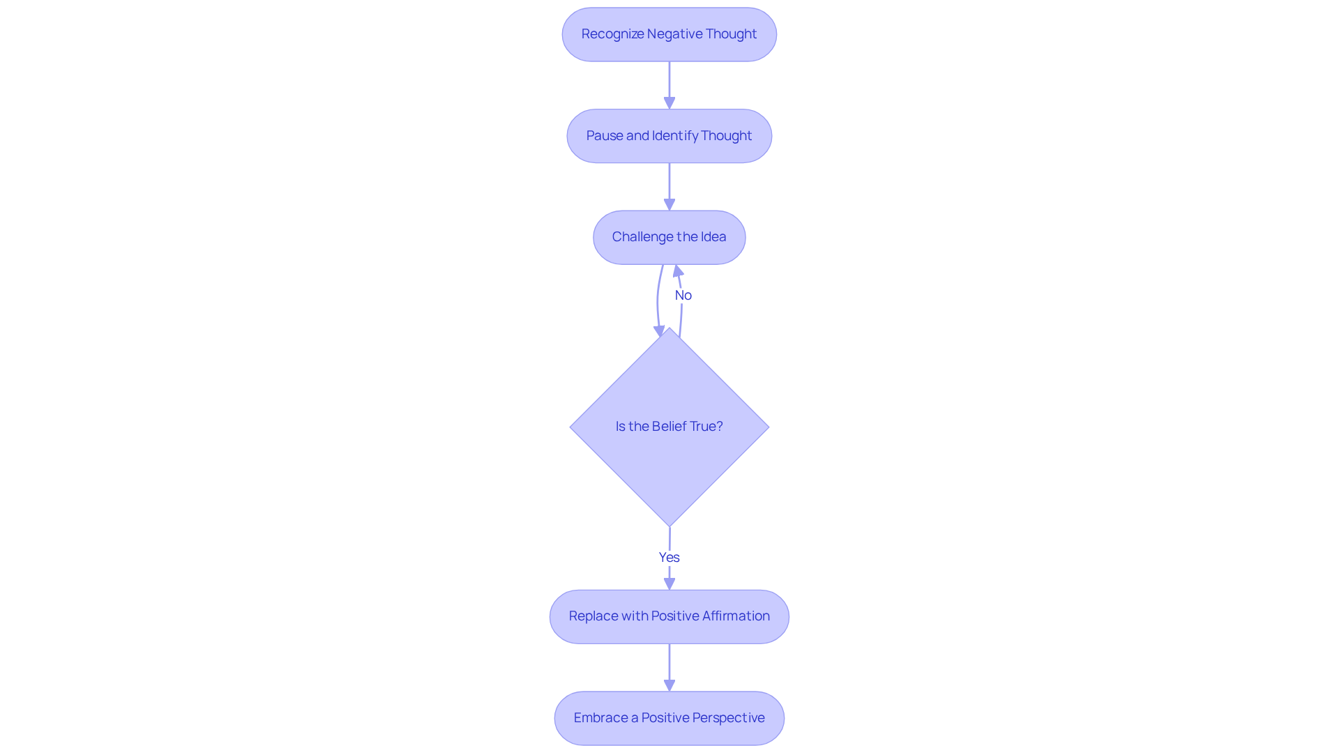 This flowchart shows how to change negative thoughts into positive ones. Start by recognizing the negative thought, then pause, challenge it, and replace it with a positive affirmation. Follow the arrows to see how each step connects. This flowchart shows how to change negative thoughts into positive ones. Start by recognizing the negative thought, then pause, challenge it, and replace it with a positive affirmation. Follow the arrows to see how each step connects.