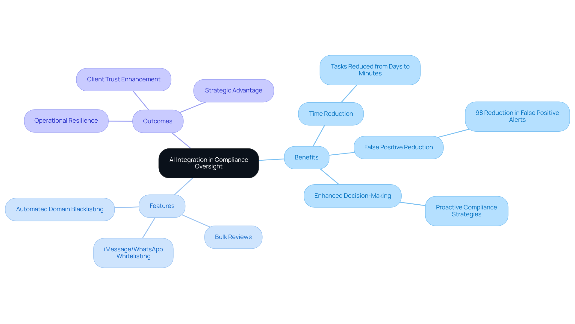 The central node represents the main theme of AI integration, while the branches show the various benefits and features that enhance compliance processes. Each branch connects to specific aspects, making it easy to see how they relate to the overall theme.