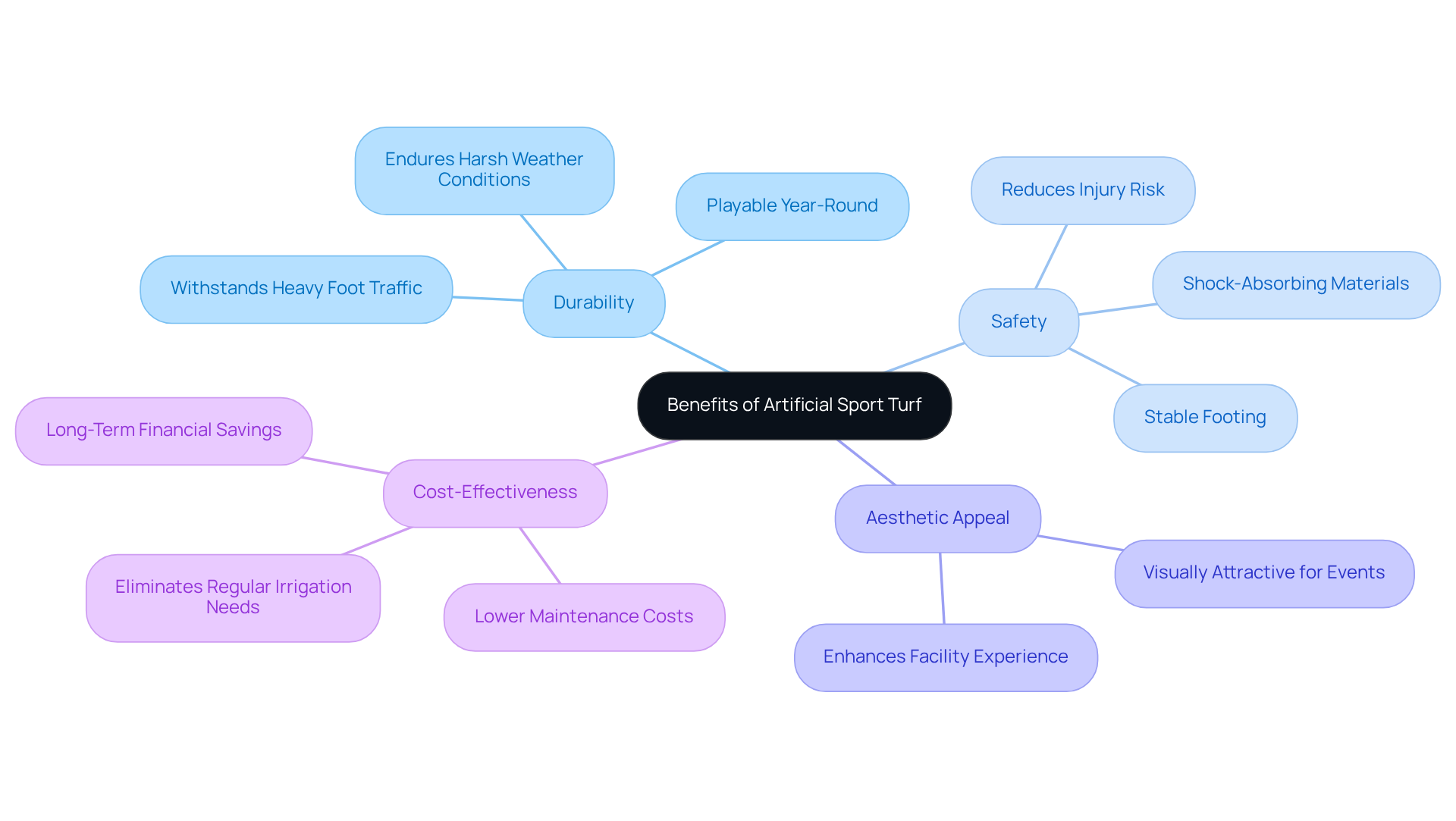 The central node represents the overall benefits of artificial turf, while each branch highlights a specific advantage. Follow the branches to explore how each benefit contributes to the overall appeal of artificial sport turf. The central node represents the overall benefits of artificial turf, while each branch highlights a specific advantage. Follow the branches to explore how each benefit contributes to the overall appeal of artificial sport turf.