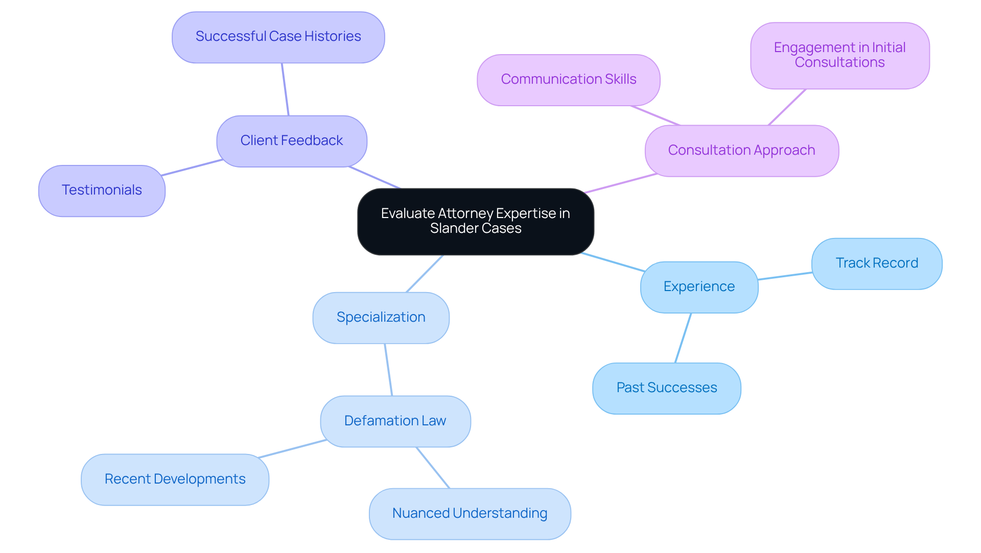 Start at the center with the main topic, then follow the branches to explore each key criterion for selecting an attorney. Each branch provides insights into what to look for, helping you make an informed decision.