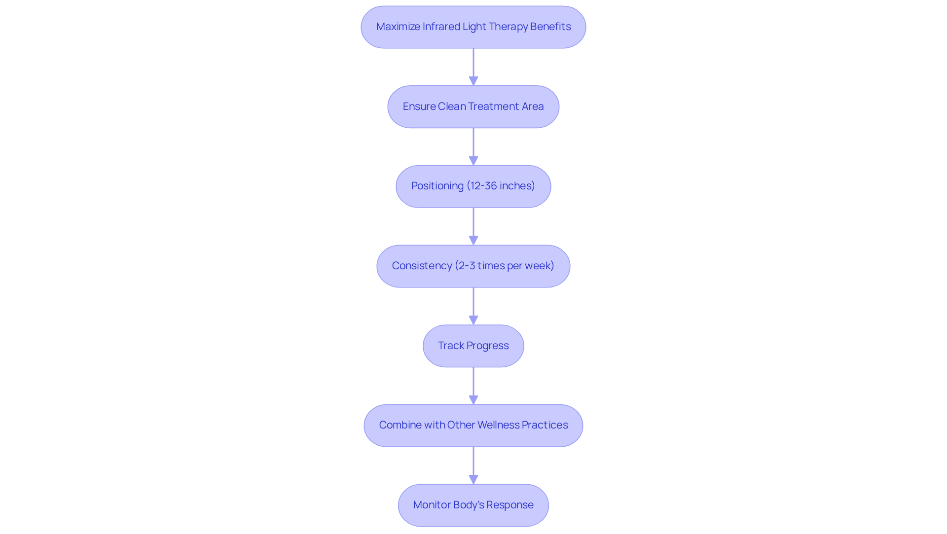 Each step in the flowchart guides you through the techniques for optimizing your infrared light therapy sessions. Follow the arrows to see the order of actions you should take for the best results.