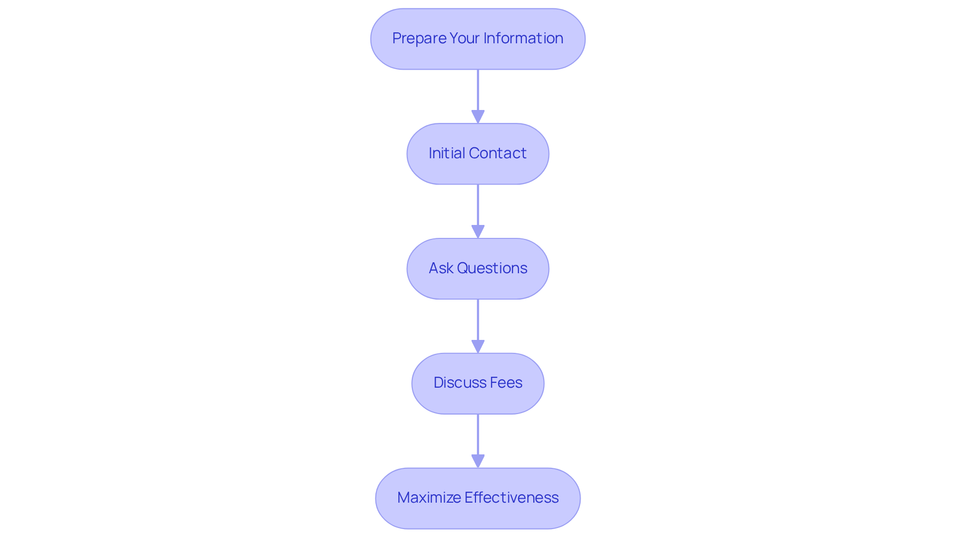 Each box represents a step in the process of consulting with an attorney. Follow the arrows to see how to move from preparing your information to maximizing the effectiveness of your consultation.