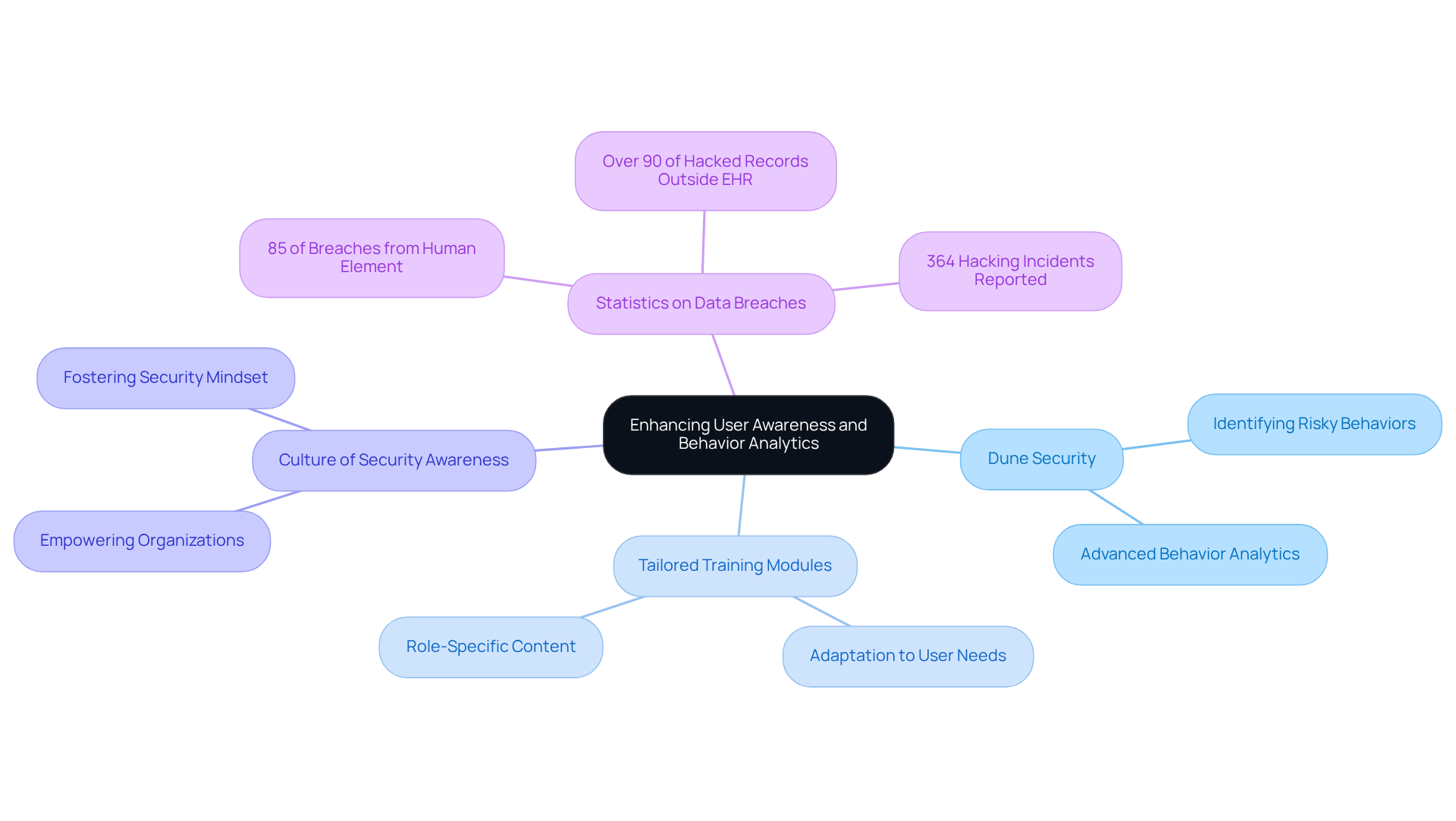 The central node represents the main focus on user awareness, while the branches show different strategies and insights that contribute to this goal. Follow the branches to see how each aspect connects to the overall theme.