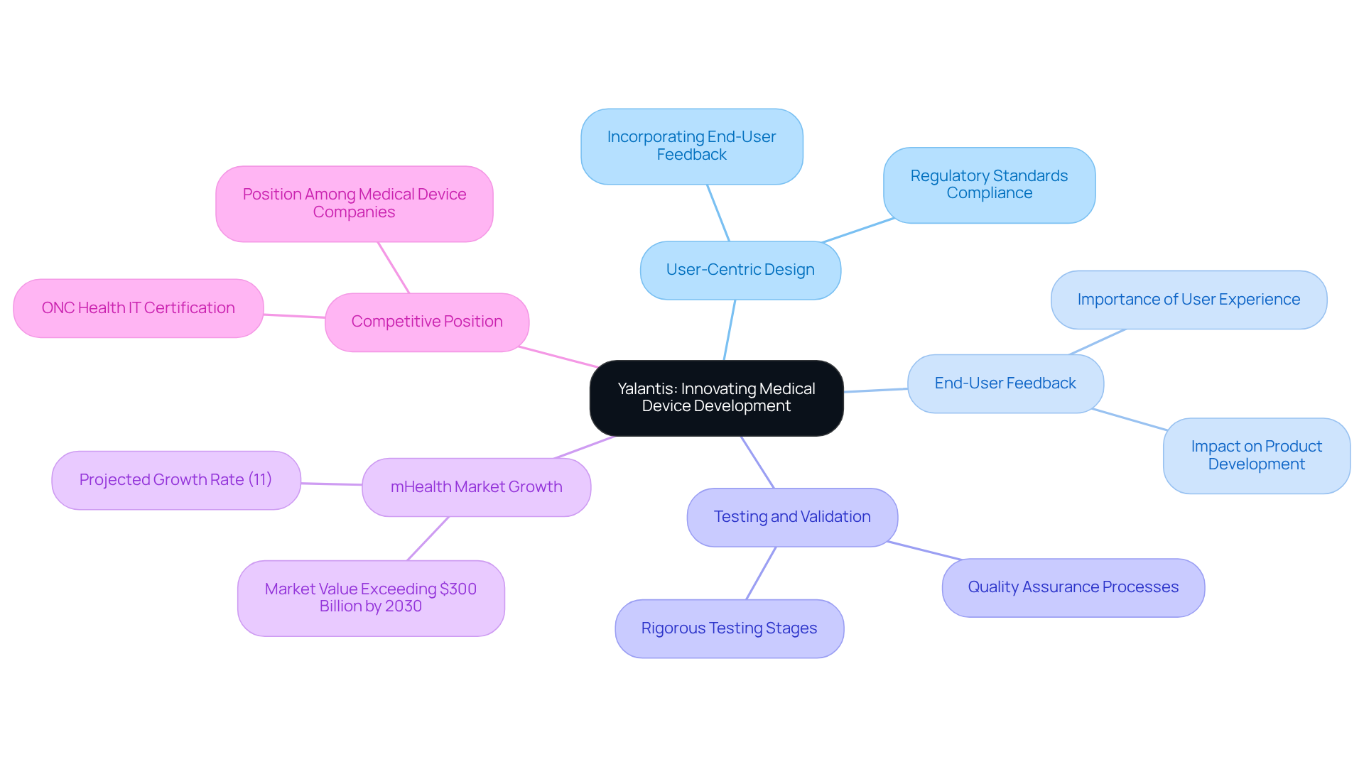 The central node represents Yalantis's innovative approach, while the branches show key aspects of their strategy. Each branch connects to specific details, helping you understand how user-centric design influences their development process and market position.