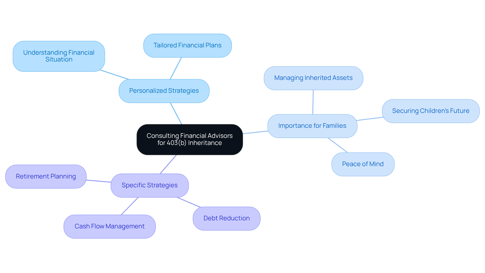 The central node represents the main topic, while the branches show how consulting advisors can help families manage their inherited assets and plan for the future. Each strategy is a step towards achieving financial freedom.