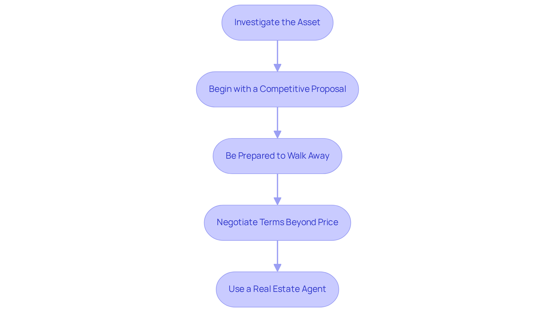 Each box represents a crucial step in the negotiation process. Follow the arrows to see how each step leads to the next, helping you navigate the complexities of acquiring distressed properties.