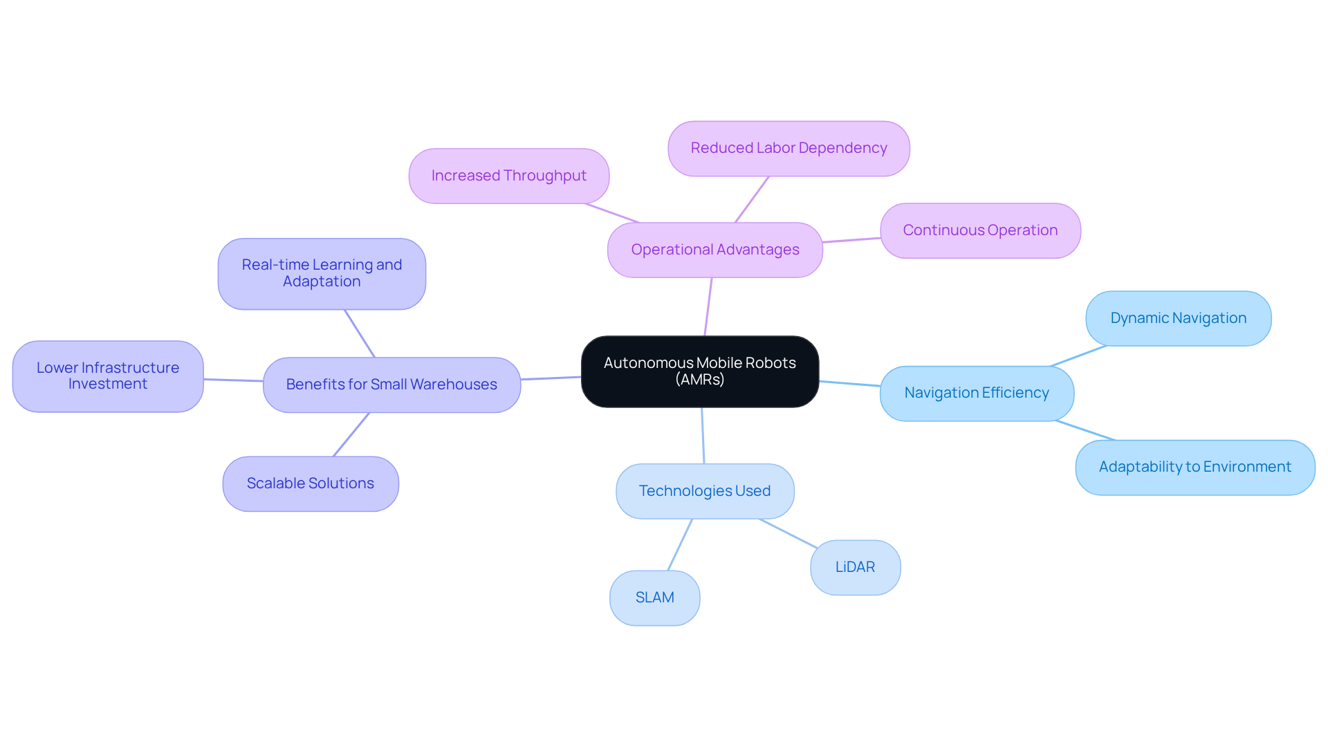 The central node represents AMRs, and the branches show how they improve navigation in warehouses. Each color-coded branch highlights different aspects, making it easy to see how they all connect.