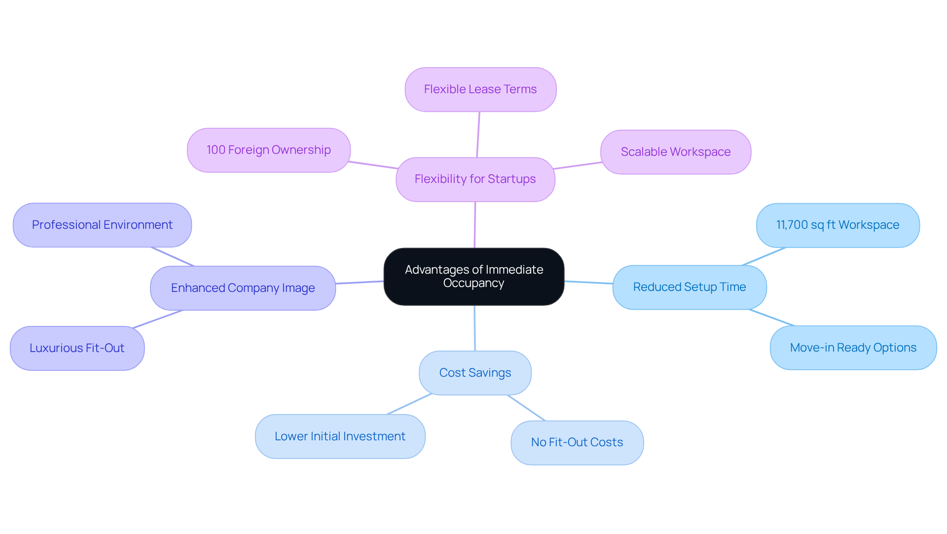 The central node represents the main topic, while the branches show the key benefits. Each sub-branch provides specific details that support the main ideas, helping you understand why immediate occupancy is advantageous.