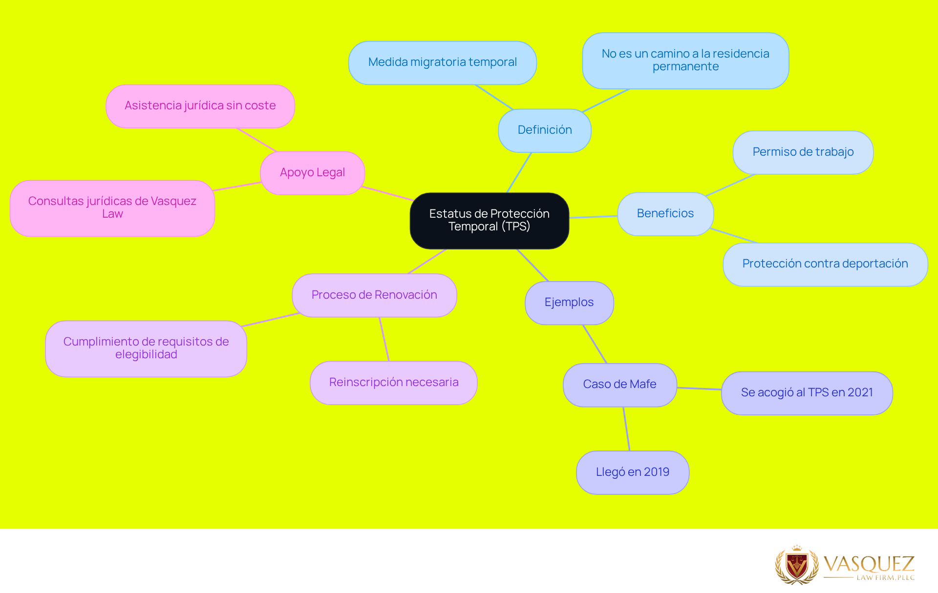 El nodo central representa el TPS, y las ramas muestran los diferentes aspectos importantes relacionados con él. Cada color indica un tema diferente, facilitando la comprensión de cómo se interconectan los conceptos.