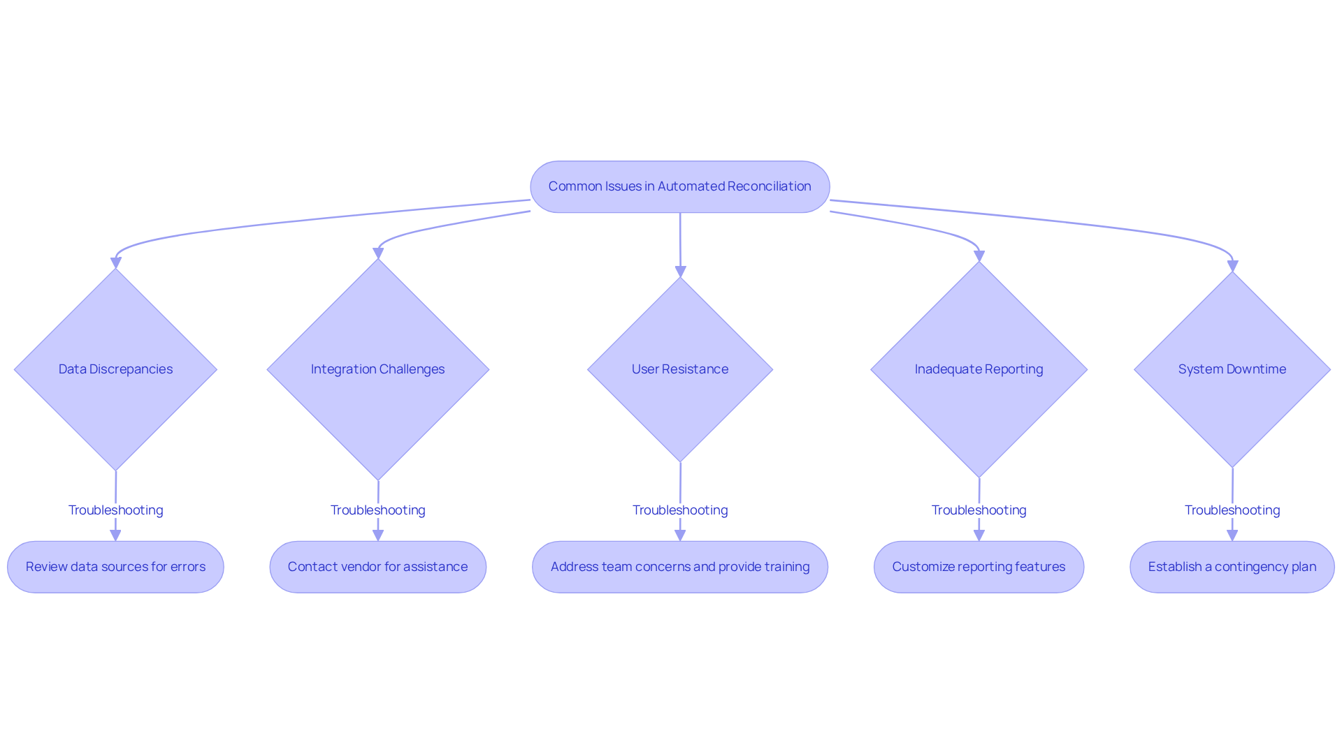 Each box represents a common issue faced during automated reconciliation. Follow the arrows to see the recommended strategies for resolving each issue, helping you navigate the troubleshooting process effectively.