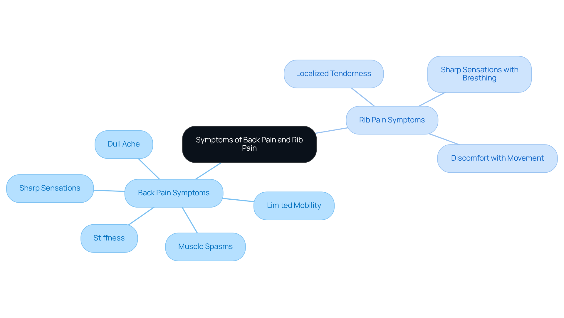 This mindmap helps you visualize the different symptoms associated with back and rib pain. Each branch represents a type of pain, and the sub-branches detail specific symptoms. Use this map to identify your symptoms and understand their potential causes.