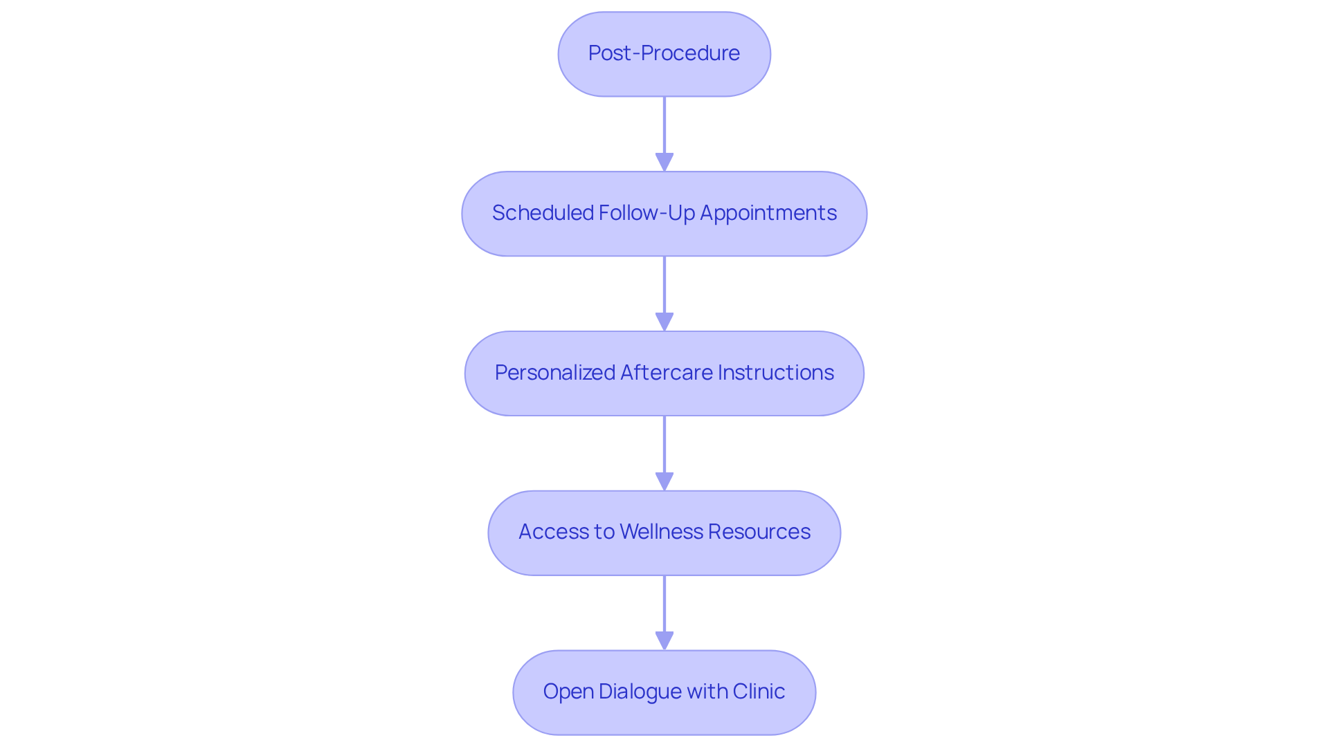 This flowchart shows the steps you should follow after your treatment at Tsavo Wellness. Start at the top and move down to see how each part of the follow-up care connects and what you can expect at each stage. This flowchart shows the steps you should follow after your treatment at Tsavo Wellness. Start at the top and move down to see how each part of the follow-up care connects and what you can expect at each stage.