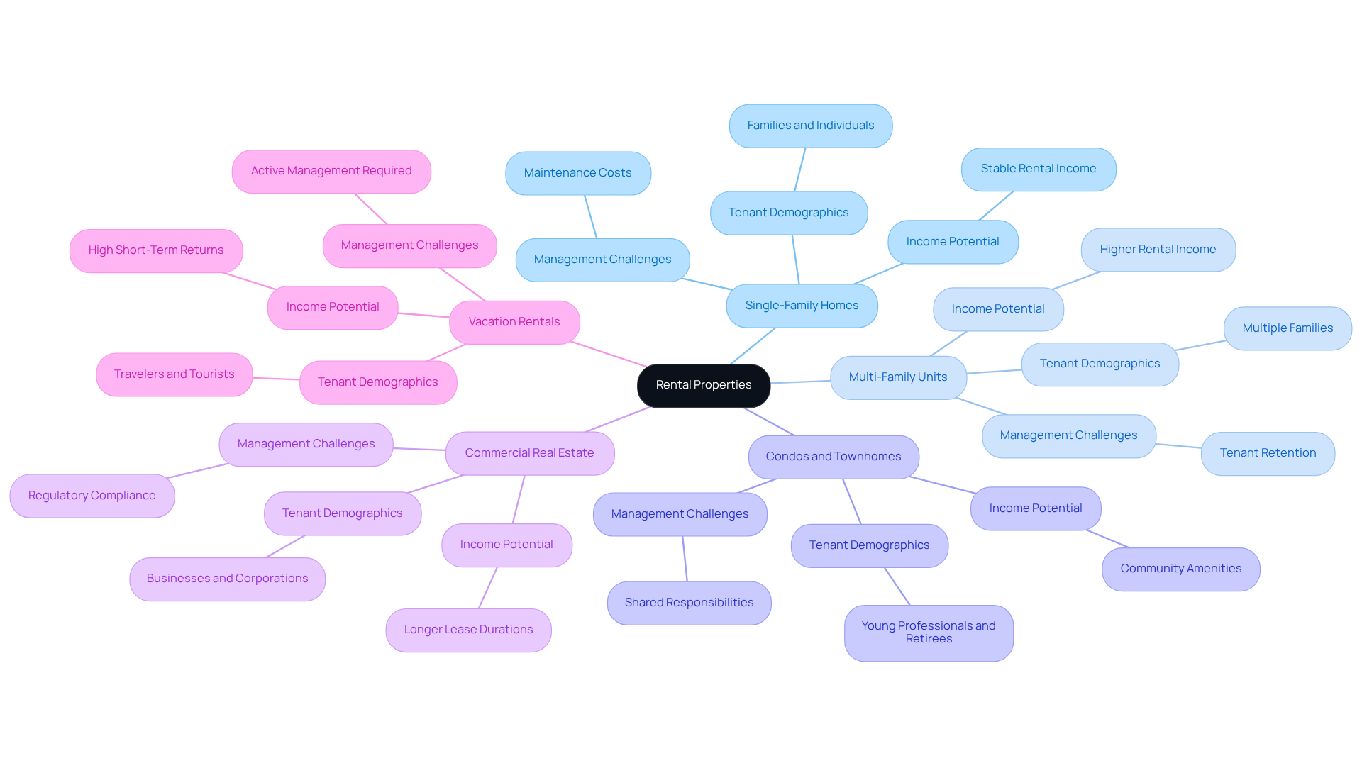 The central node represents rental properties, and each branch shows a different type. Follow the branches to learn about the unique features and considerations for each category.