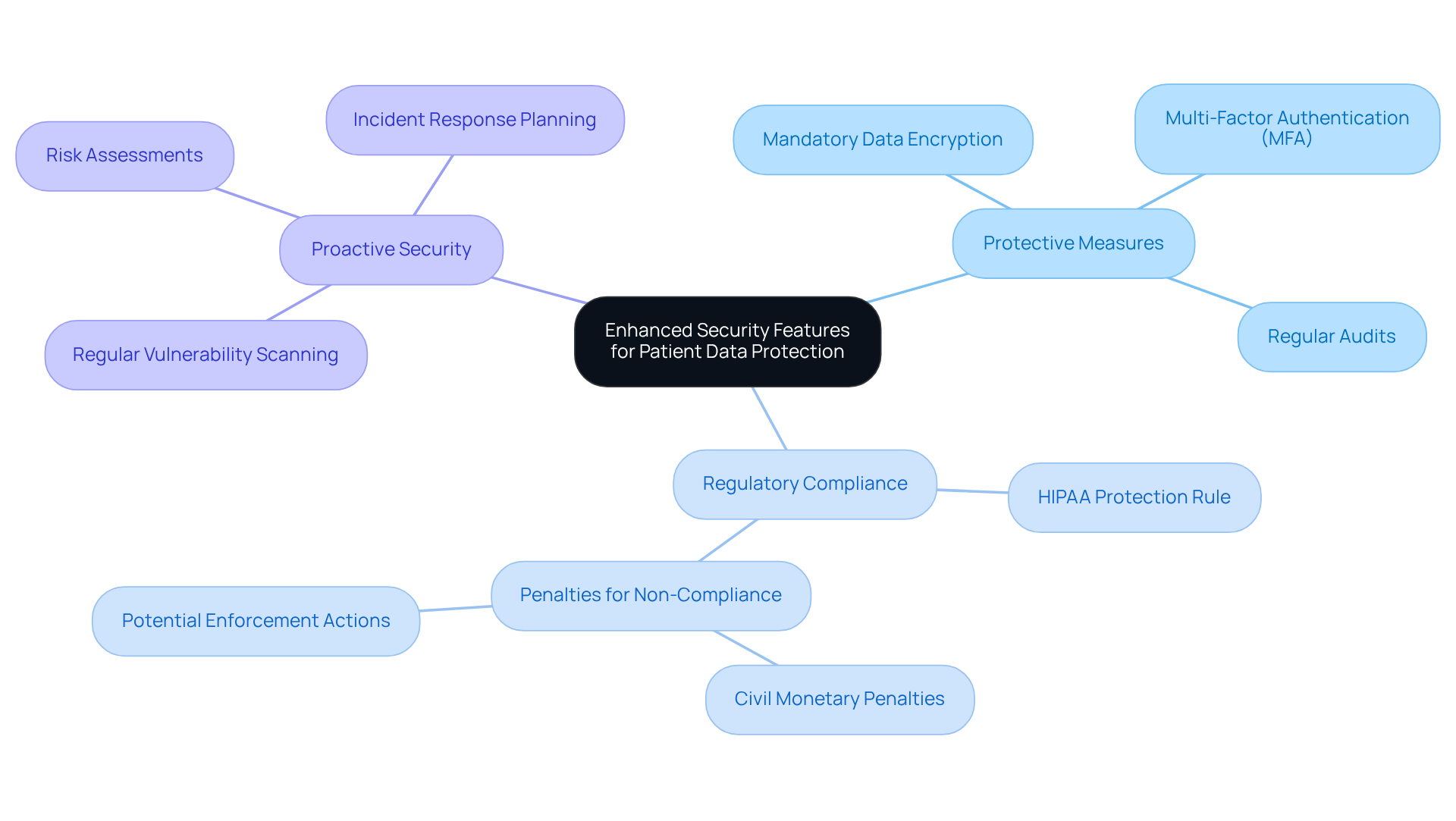 This mindmap starts with the main topic of security features for patient data protection. Each branch represents a key area of focus, with further details on specific measures and compliance requirements. Follow the branches to see how each aspect contributes to overall data security.