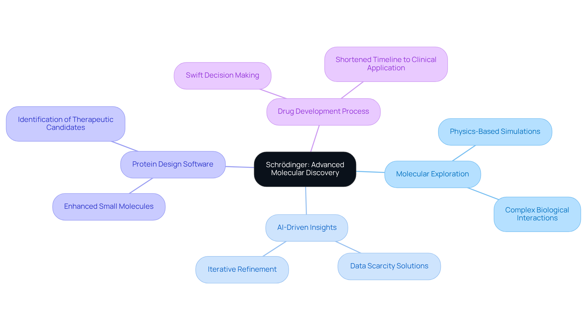 The central node represents Schrödinger's platform, while the branches show the main components and their roles in drug development. Each sub-branch provides more detail on how these components work together to enhance the research process.