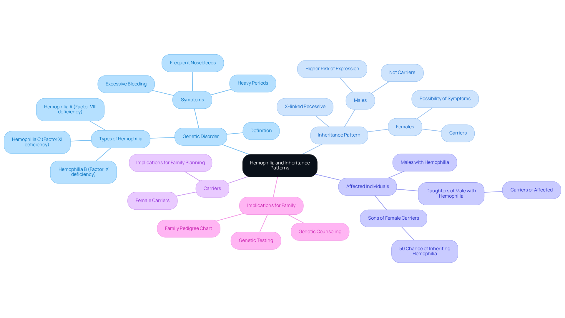 The central node represents hemophilia, while branches show how it is inherited and who can be affected or carry the gene. Follow the branches to understand the relationships and implications for families.