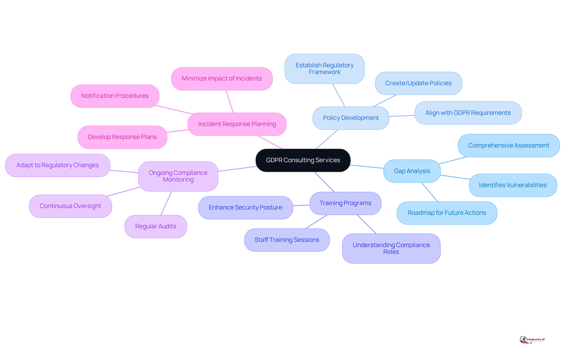 This mindmap shows the different services that GDPR consultants provide. Start at the center with the main topic, then follow the branches to see each specific service and its importance. Each color represents a different service area, helping you understand how they all connect to the overall goal of GDPR compliance. This mindmap shows the different services that GDPR consultants provide. Start at the center with the main topic, then follow the branches to see each specific service and its importance. Each color represents a different service area, helping you understand how they all connect to the overall goal of GDPR compliance.