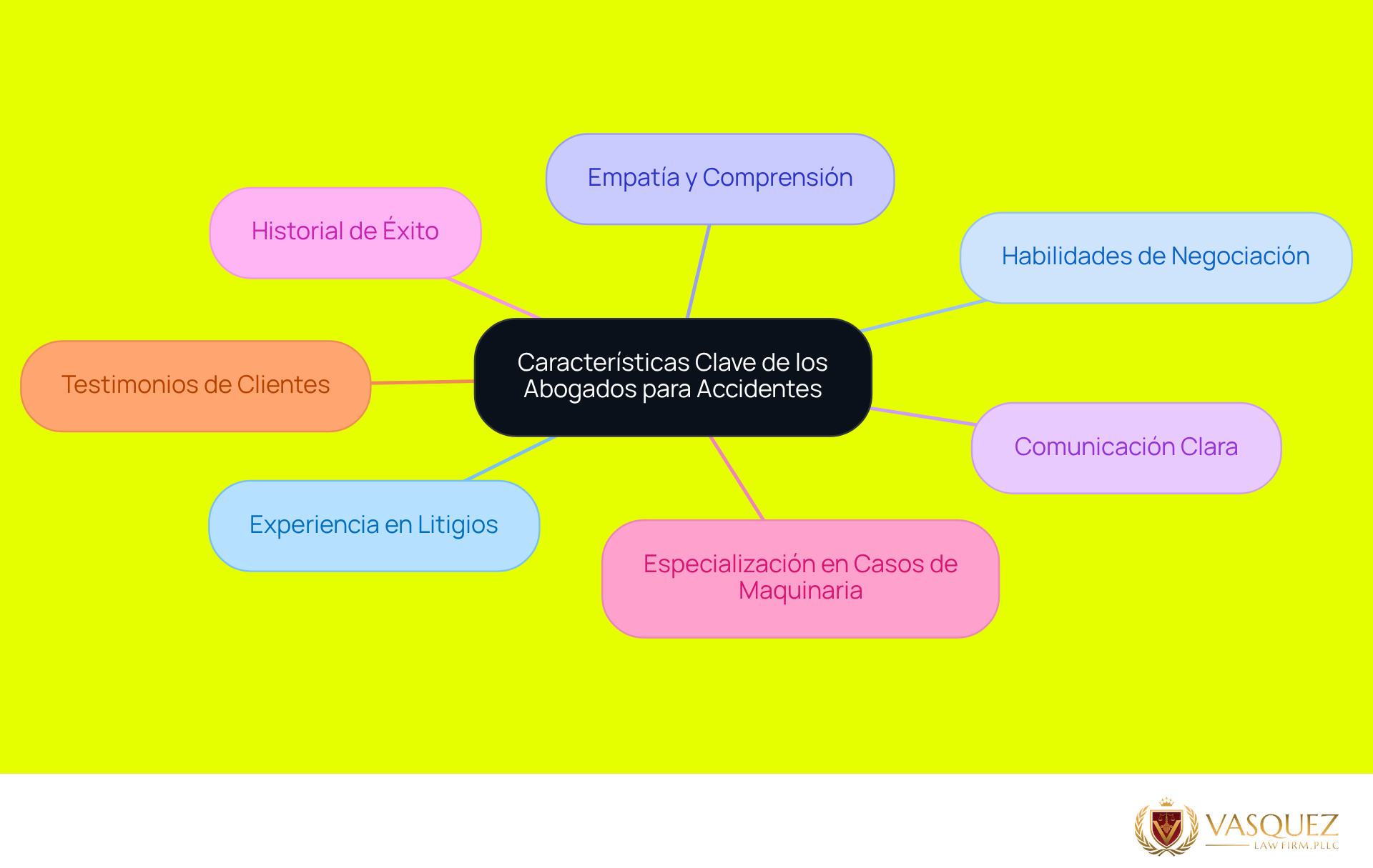 El nodo central representa las características generales, mientras que las ramas muestran aspectos específicos que son importantes al elegir un abogado para accidentes. Cada color representa una categoría diferente, facilitando la comprensión de la información.