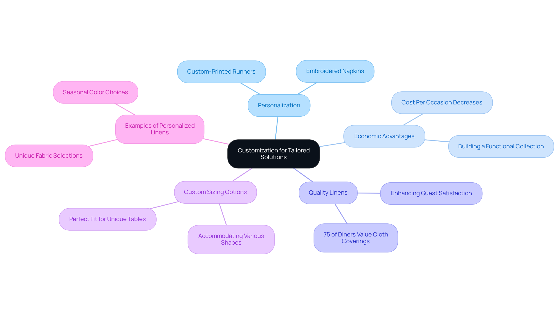 The central idea is customization, with branches showing how it relates to different aspects of event planning. Each branch highlights important points that contribute to creating memorable occasions.