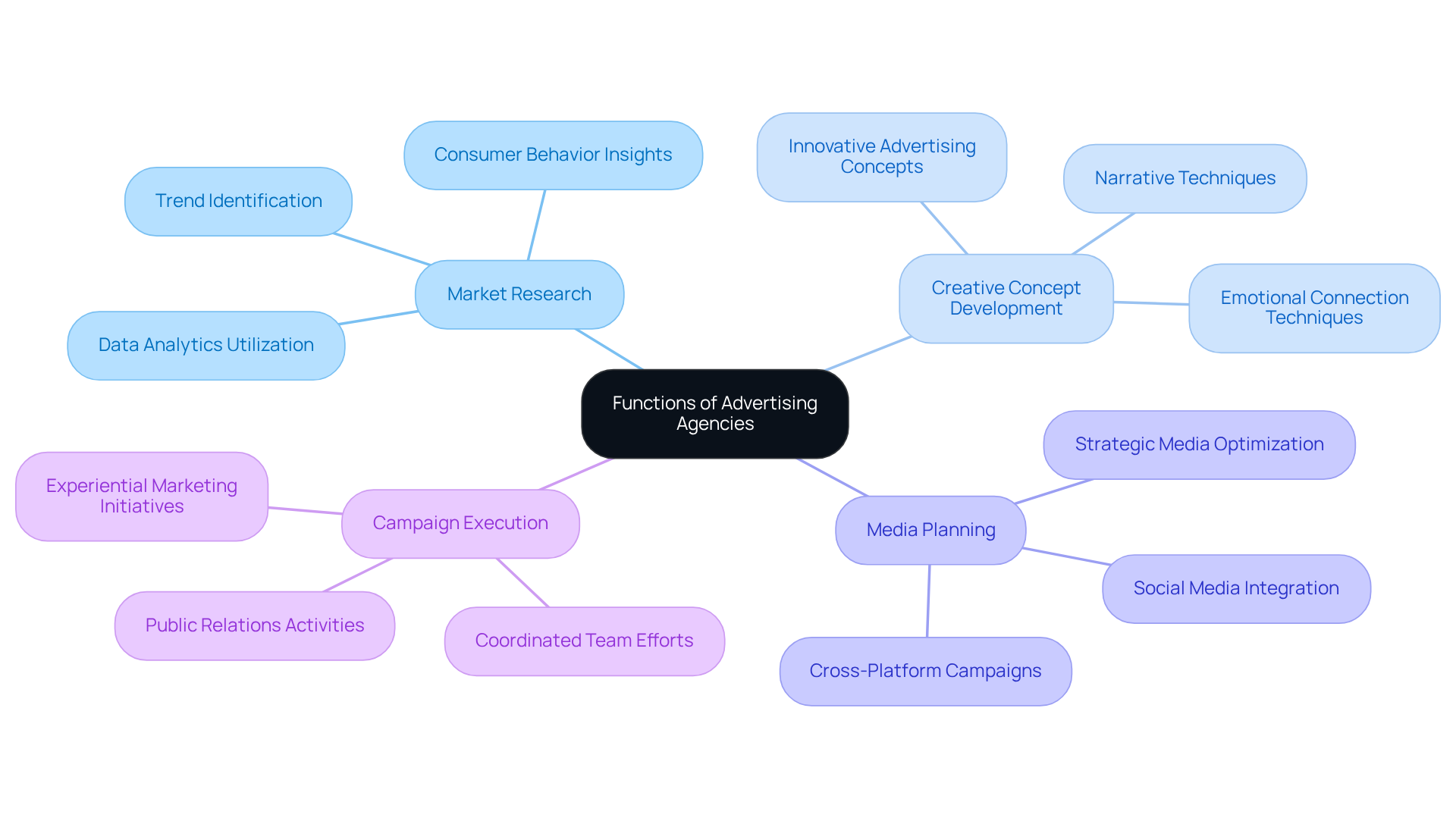 The central node represents the overall functions of advertising agencies, while the branches show specific roles and services. Each color-coded branch helps you quickly identify different areas of focus within the agency's operations. The central node represents the overall functions of advertising agencies, while the branches show specific roles and services. Each color-coded branch helps you quickly identify different areas of focus within the agency's operations.