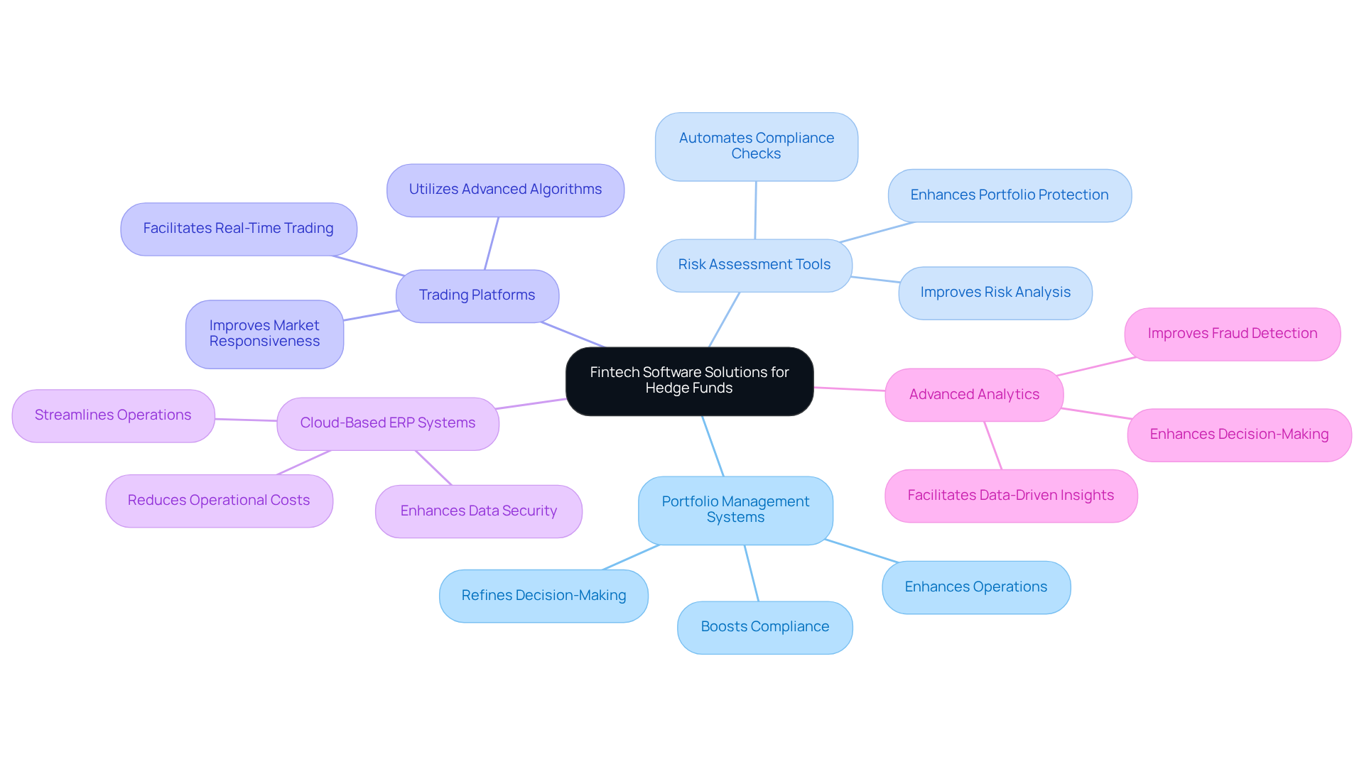The central node represents the main topic, while the branches show different software solutions and their benefits. Each color-coded branch helps you see how these solutions contribute to the overall effectiveness of hedge funds.