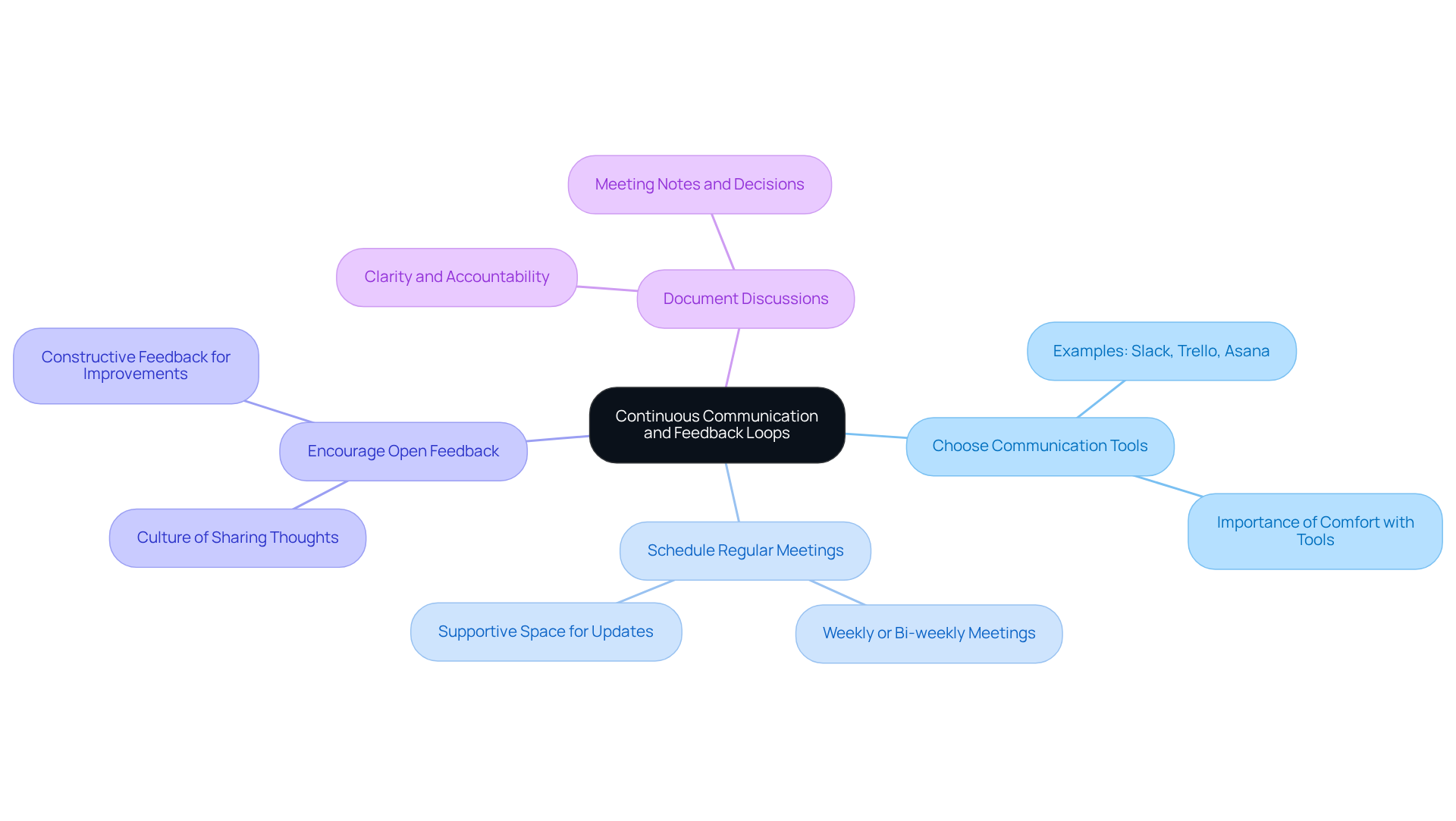 The central idea represents the importance of communication and feedback. Each branch illustrates a strategy that supports this goal, helping teams work better together.
