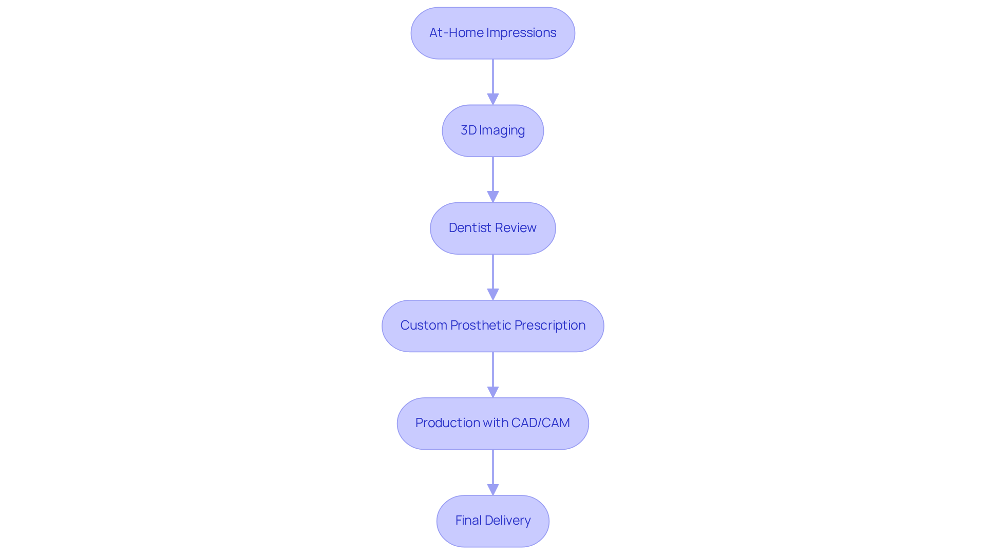 Follow the arrows to see how each step leads to the next in getting your suction dentures. Each box represents an important part of the journey, from taking impressions to receiving your final product.