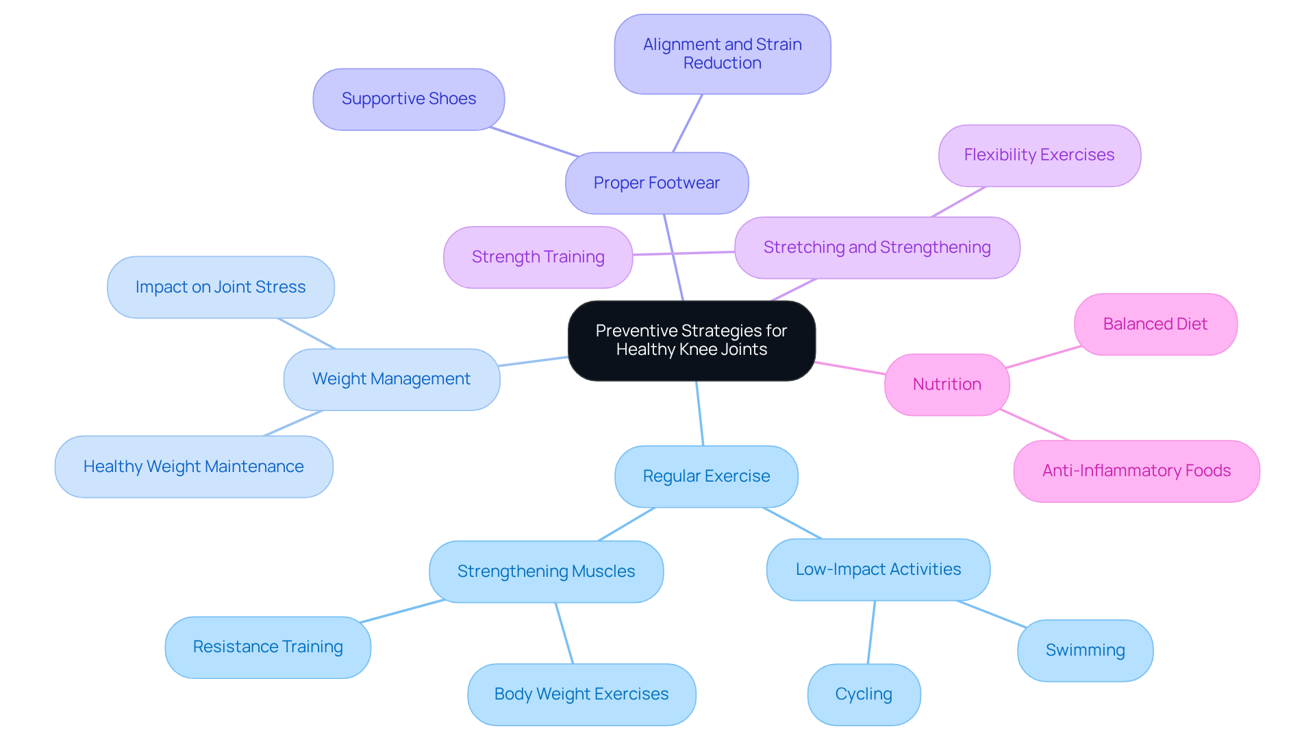 The central node represents the main theme of knee health. Each branch shows a specific strategy, and the sub-points provide additional details about how to implement these strategies effectively.