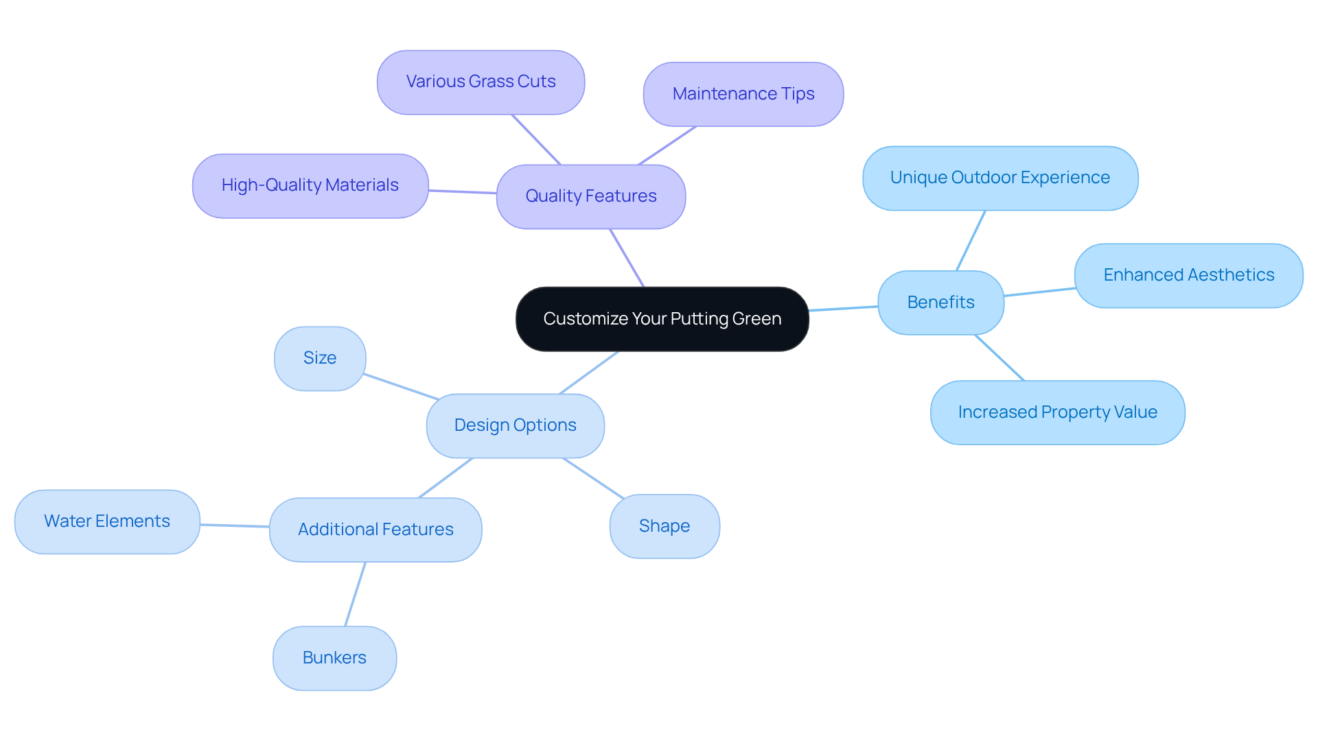 This mindmap shows how customizing your putting green can enhance your outdoor space. Start at the center with the main idea, then follow the branches to explore the benefits, design options, and quality features that make your putting green unique.
