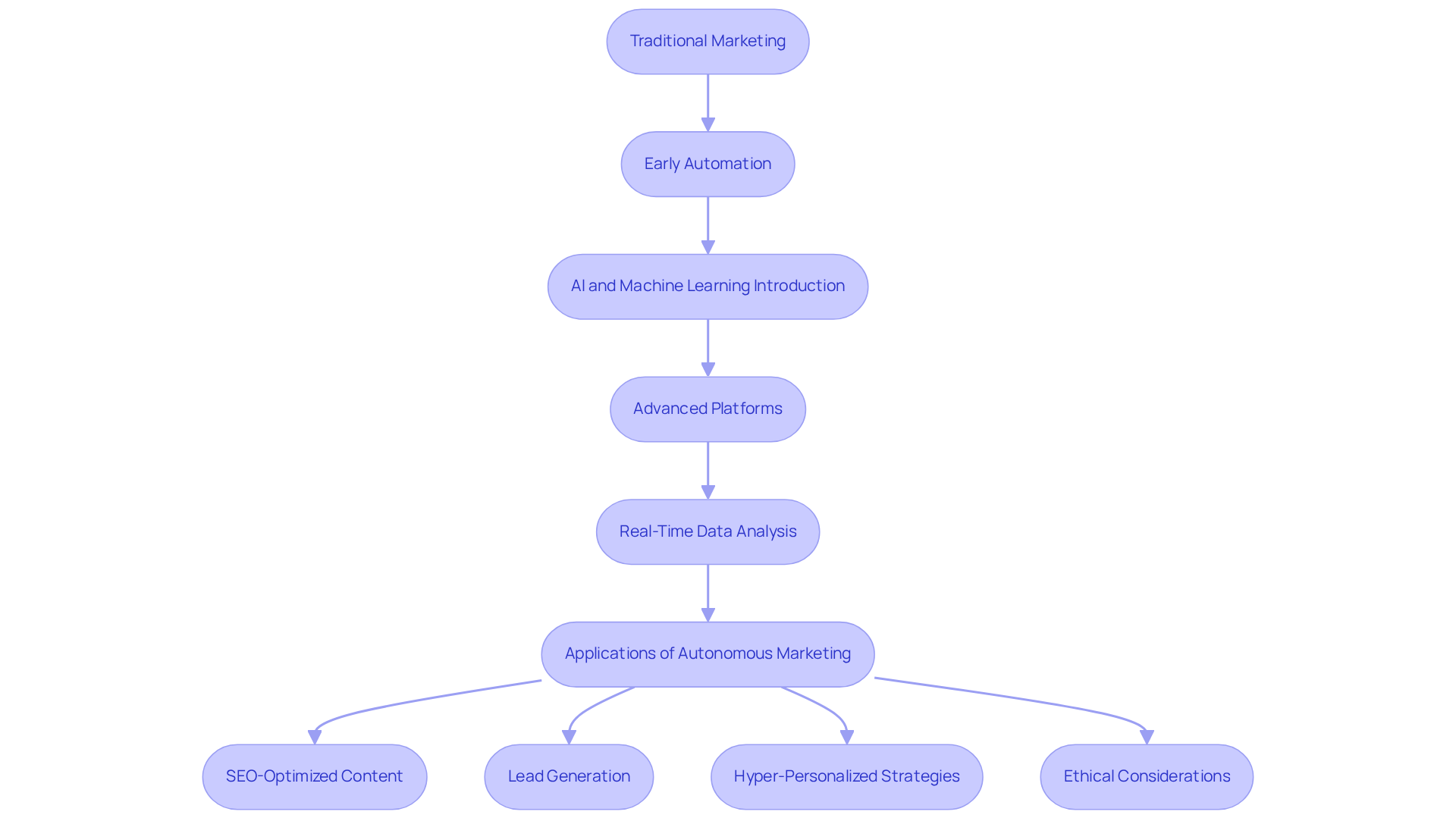 This flowchart shows how autonomous marketing has evolved over time. Each box represents a key stage in the journey, from traditional methods to advanced technologies, and the arrows indicate the progression from one stage to the next.
